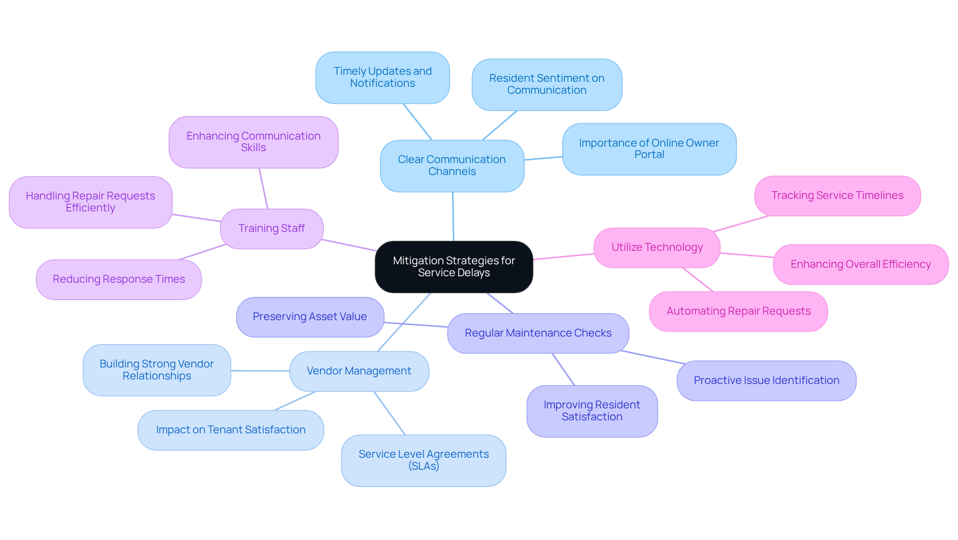 The central node represents the main goal of reducing service delays, while each branch shows a different strategy. Follow the branches to explore specific actions and insights related to each strategy.