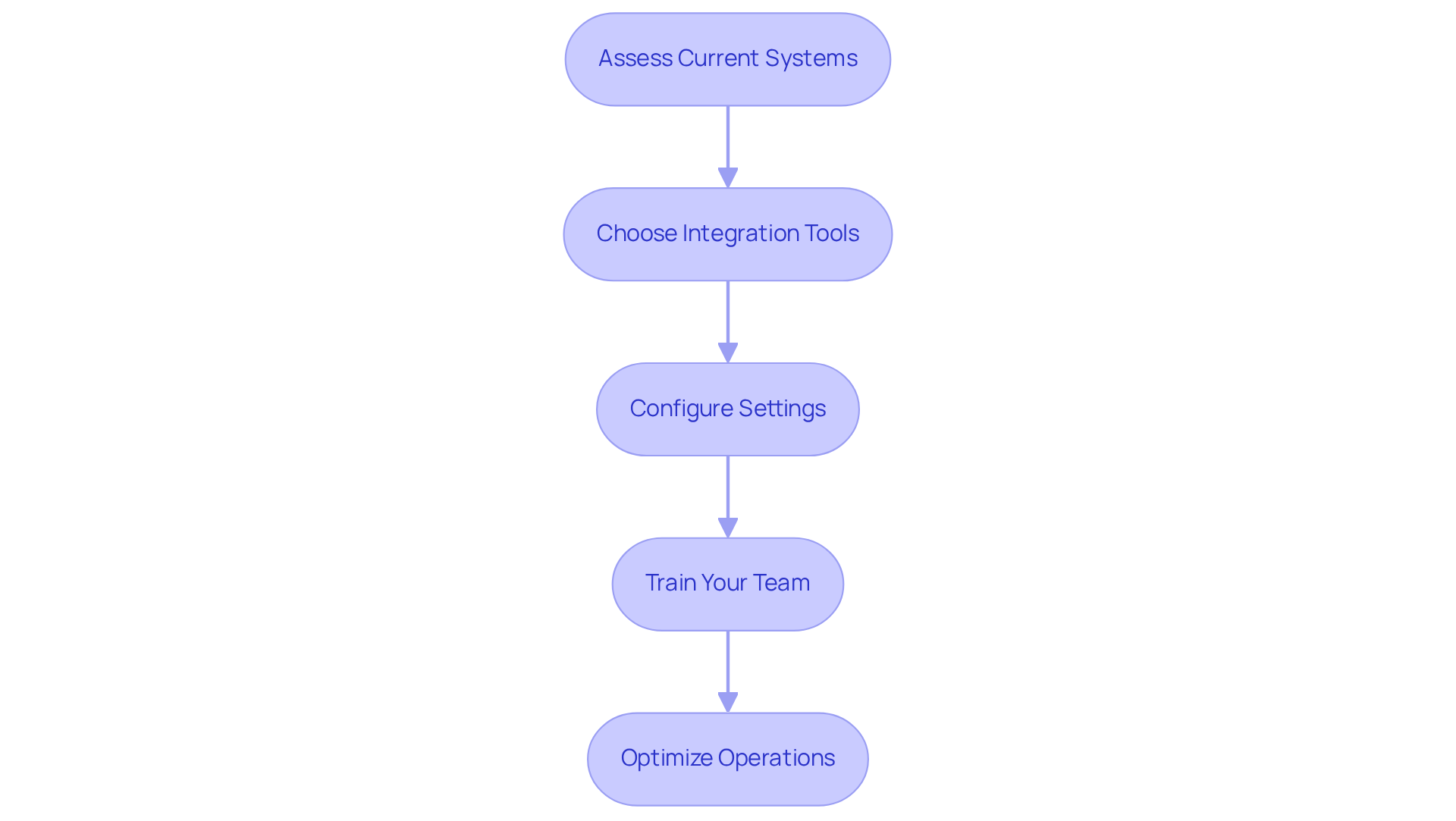 Each box represents a crucial step in the integration process. Follow the arrows to see how each step leads to the next, ensuring a smooth transition to using JennyAI effectively.