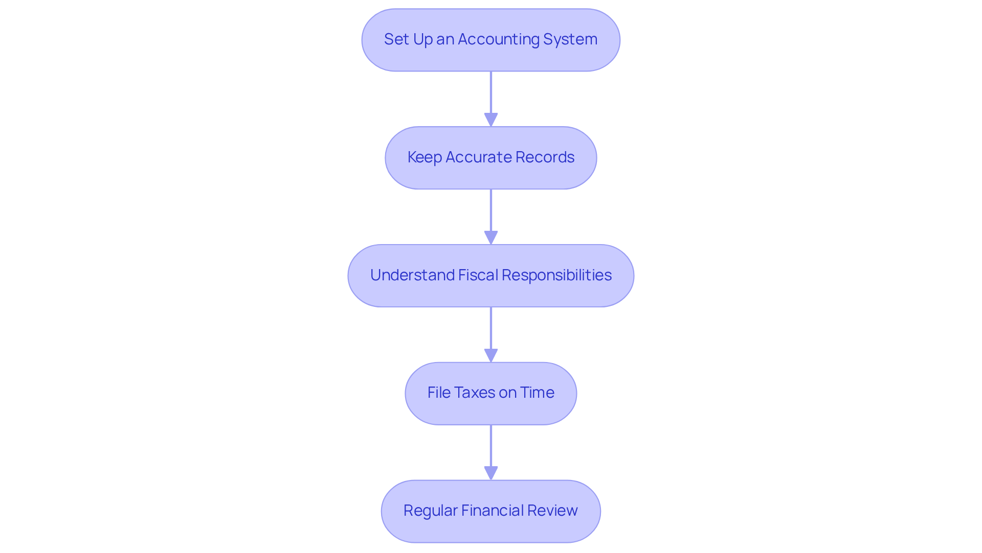 Each box represents a crucial step in managing your business finances. Follow the arrows to see the recommended order of actions for effective accounting and tax filing. Each box represents a crucial step in managing your business finances. Follow the arrows to see the recommended order of actions for effective accounting and tax filing.