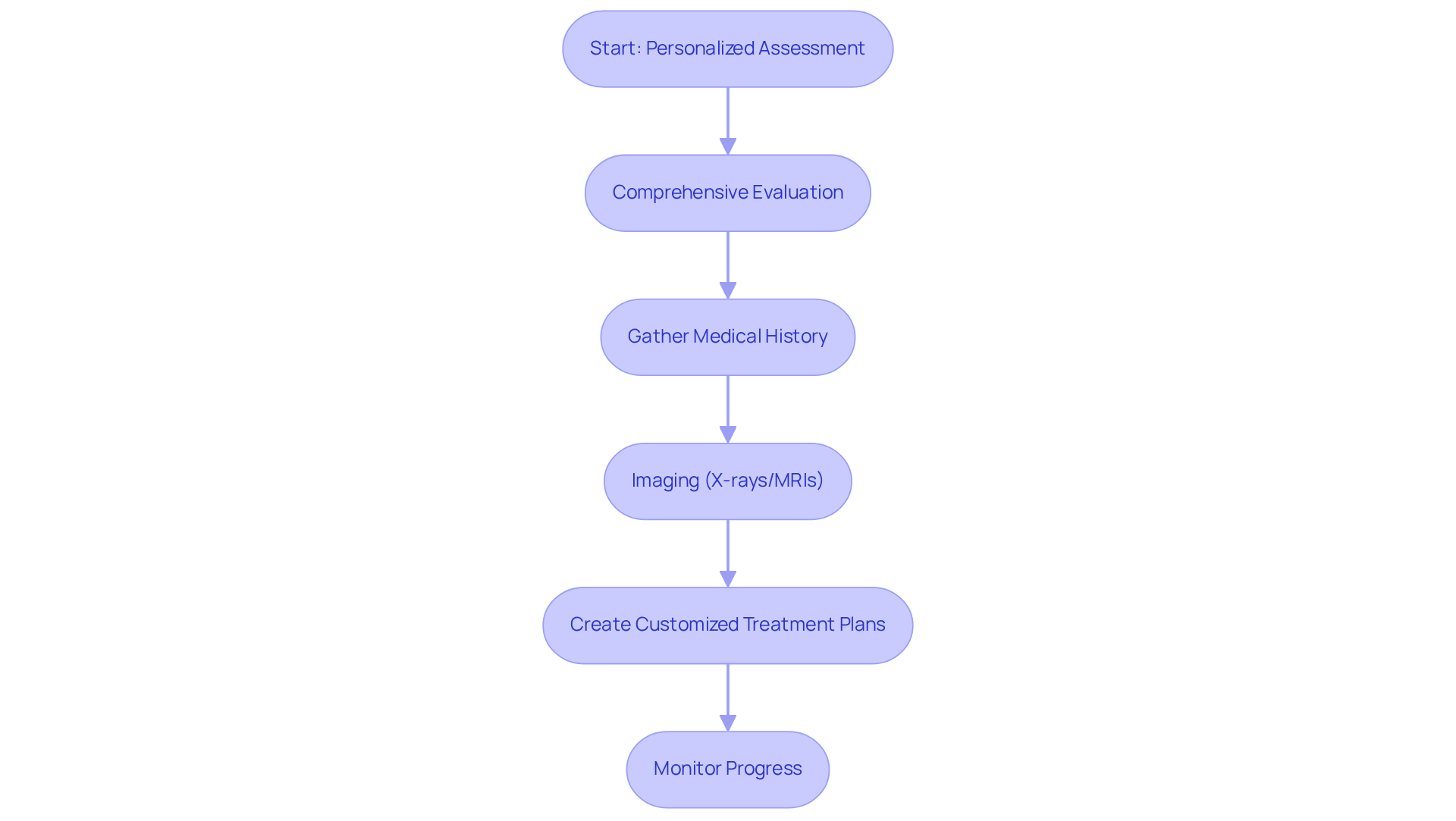 This flowchart outlines the steps involved in personalizing treatment for shoulder joint pain. Each box represents a key stage in the process, guiding you from the initial assessment to tailored treatment plans. Follow the arrows to see how each step connects to the next, ensuring a comprehensive approach to recovery.