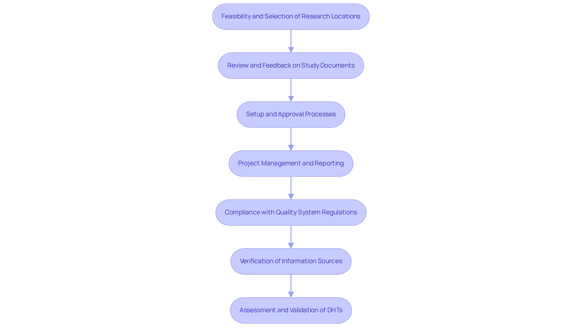 Each box represents a step in the compliance process, with arrows indicating the order in which these steps should be completed.