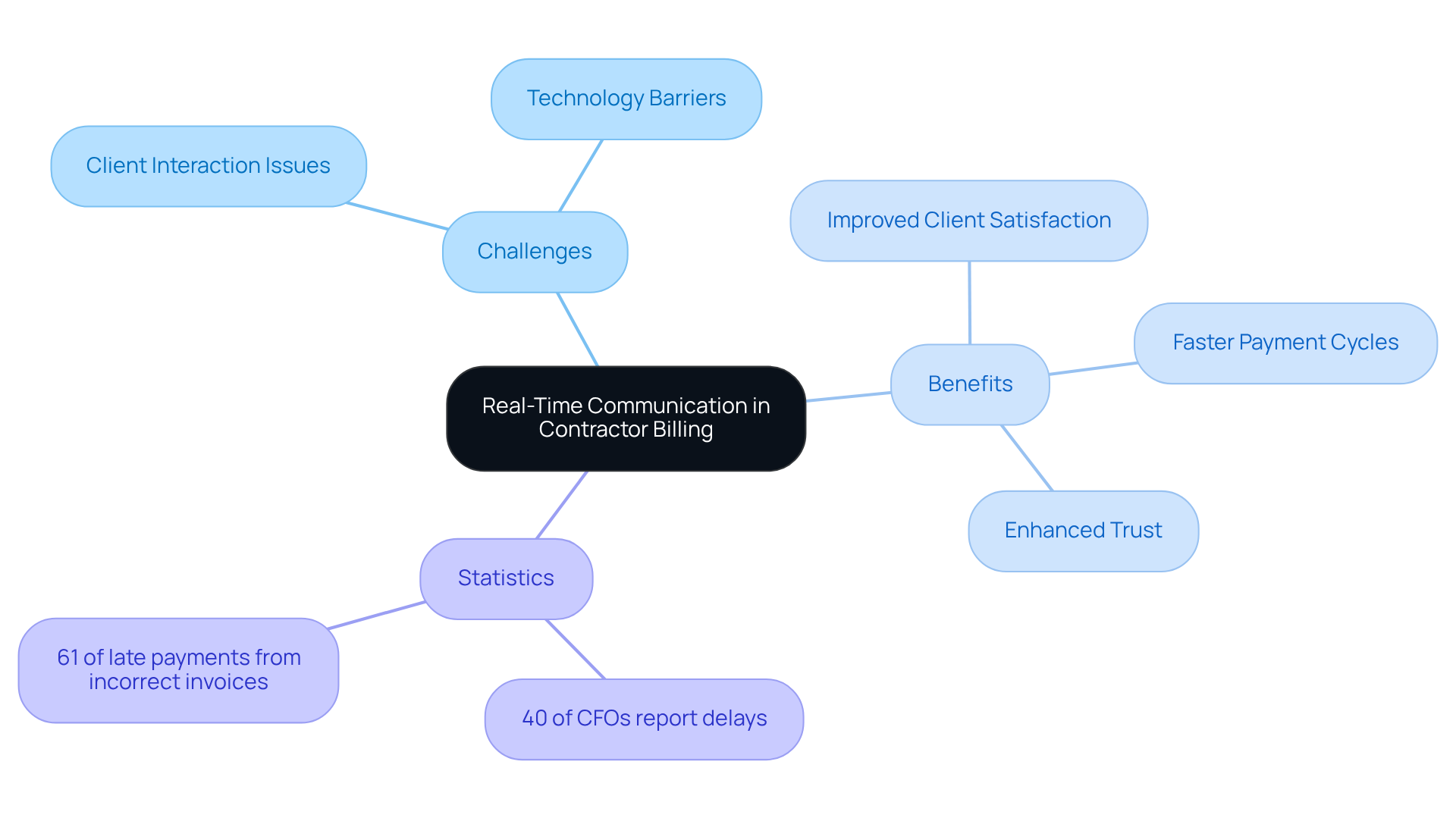The central node represents the main topic, while branches show related challenges, benefits, and important statistics. Each branch helps visualize how these elements contribute to improving contractor billing processes.