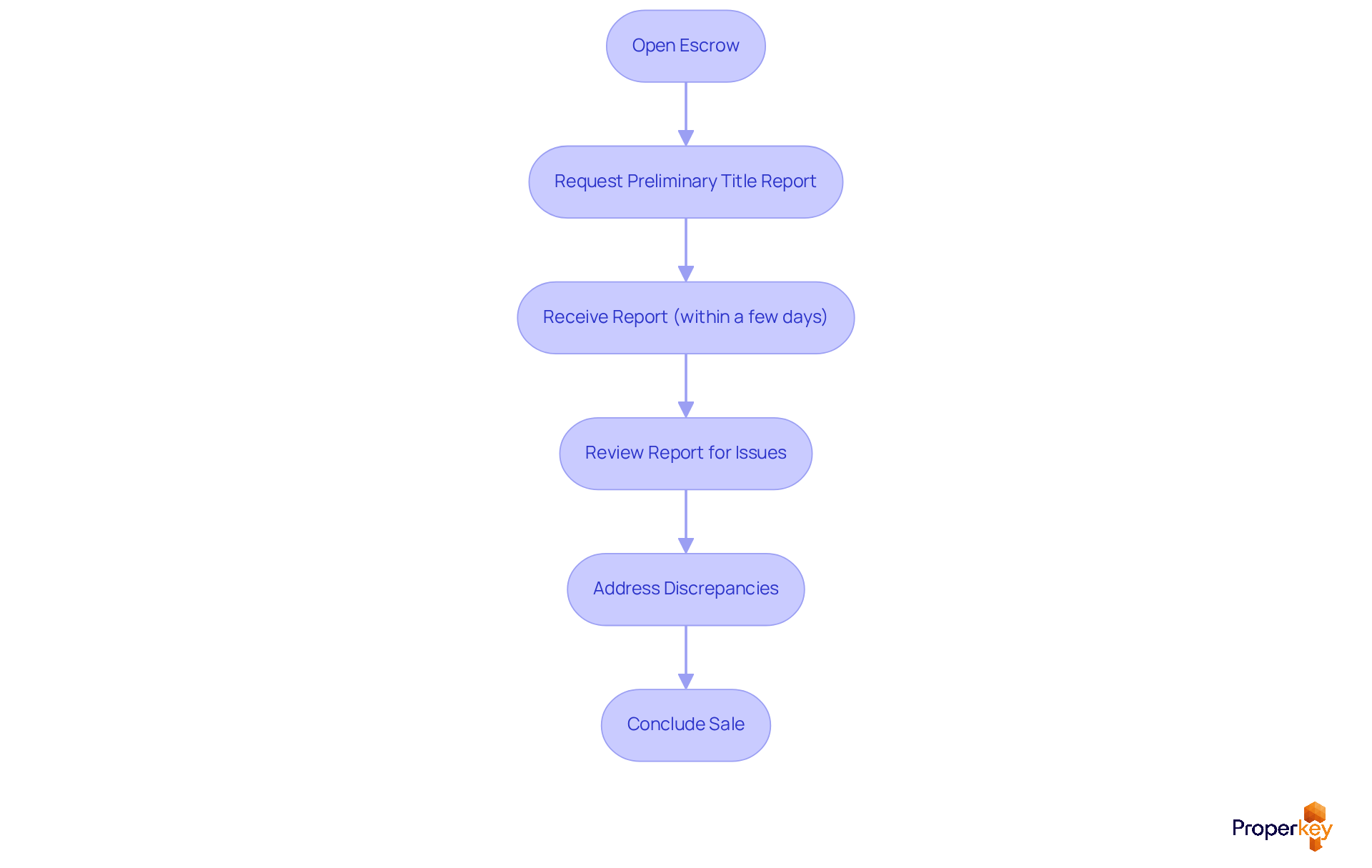 This flowchart outlines the key steps in the real estate transaction process related to the preliminary title report. Each box represents a stage, and the arrows show how one step leads to the next. Following this flow helps ensure that all potential issues are addressed before finalizing the sale.
