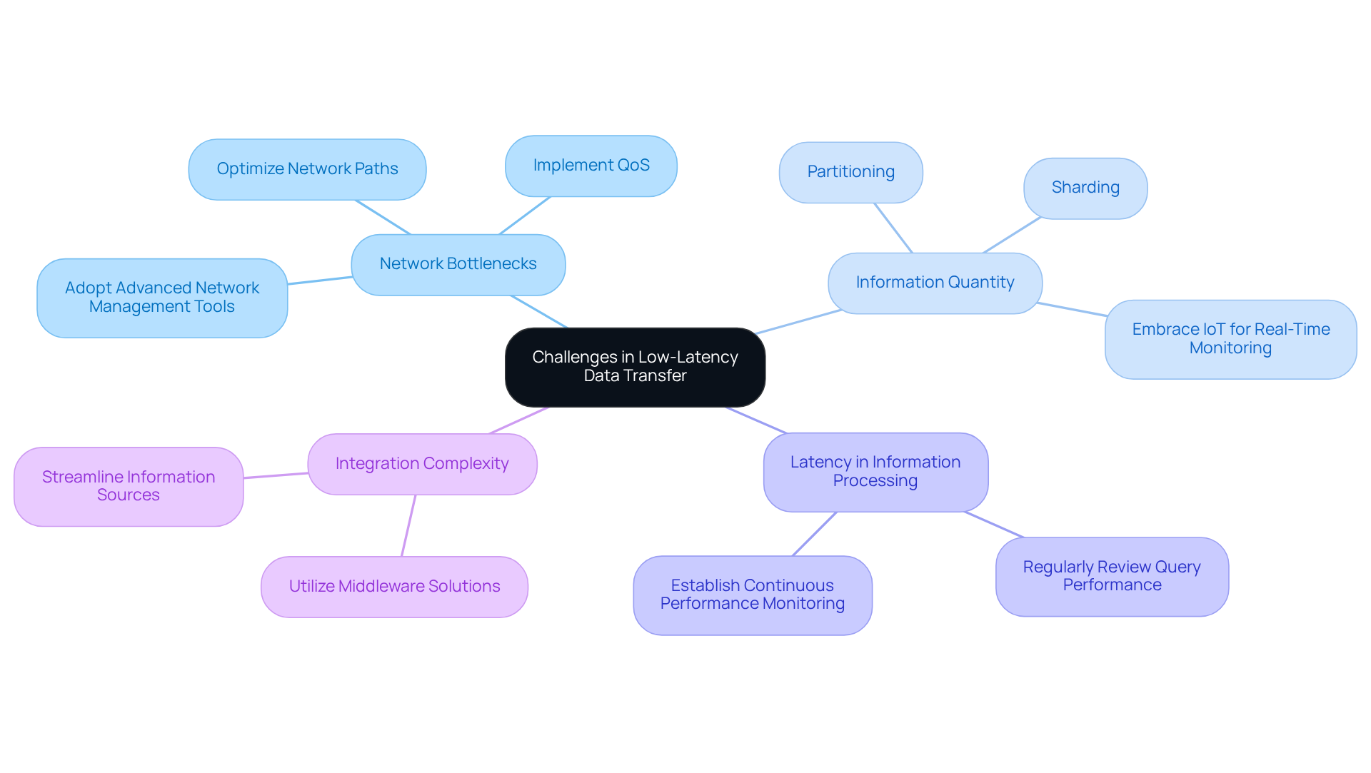 The central node represents the main topic, while the branches show specific challenges. Each sub-branch details strategies to overcome those challenges, helping you understand how to tackle low-latency data transfer issues.
