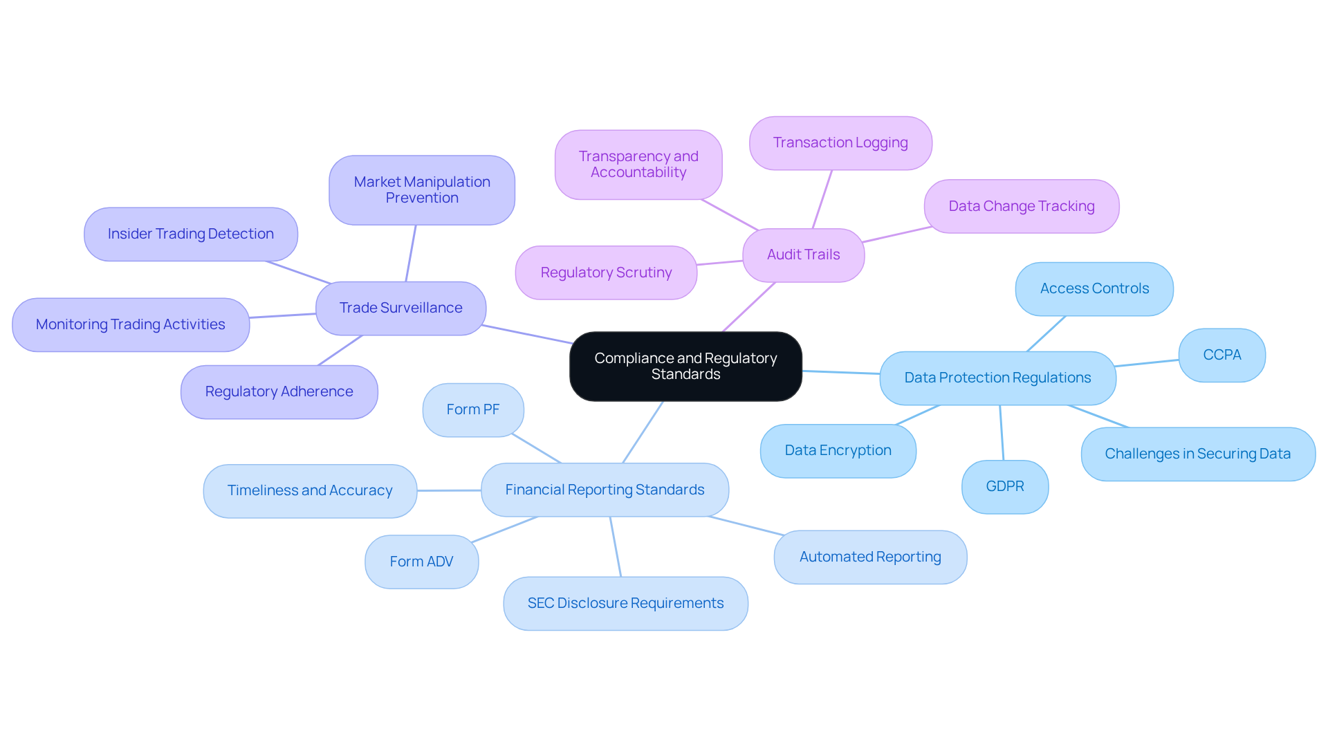 This mindmap starts with the central idea of compliance, branching out into key areas that hedge funds must focus on. Each branch represents a specific compliance area, and the sub-branches provide more details about the requirements and challenges associated with each area. This mindmap starts with the central idea of compliance, branching out into key areas that hedge funds must focus on. Each branch represents a specific compliance area, and the sub-branches provide more details about the requirements and challenges associated with each area.
