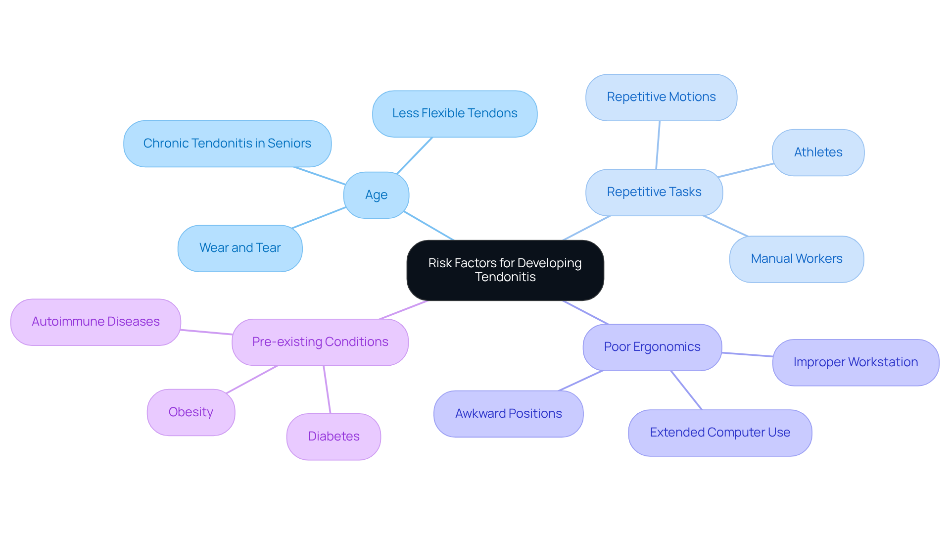 This mindmap shows the different factors that can increase the risk of developing tendonitis. Each branch represents a category of risk, and the sub-branches provide more details about specific issues within those categories. Follow the branches to see how various elements contribute to tendon health. This mindmap shows the different factors that can increase the risk of developing tendonitis. Each branch represents a category of risk, and the sub-branches provide more details about specific issues within those categories. Follow the branches to see how various elements contribute to tendon health.