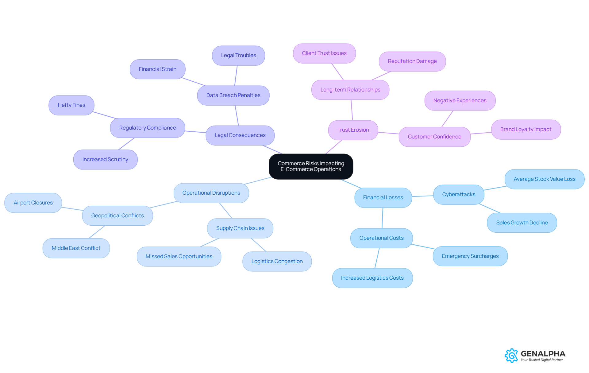This mindmap starts with the central theme of commerce risks and branches out into four key areas. Each area highlights specific risks and their implications for e-commerce operations. Follow the branches to see how each risk can affect a company's financial health, operations, legal standing, and customer relationships. This mindmap starts with the central theme of commerce risks and branches out into four key areas. Each area highlights specific risks and their implications for e-commerce operations. Follow the branches to see how each risk can affect a company's financial health, operations, legal standing, and customer relationships.