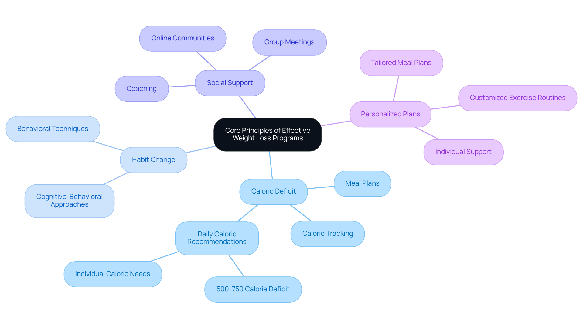 This mindmap starts with the main idea in the center and branches out to show the key principles of effective weight loss. Each branch represents a different principle, and the sub-branches provide more details about how to implement these principles in your weight loss journey.