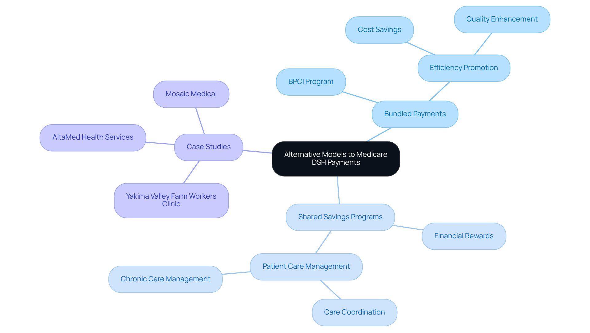 The center represents the primary topic of alternative reimbursement models. Branches show different models and their implications, with sub-branches providing specific details and examples of successful implementations.