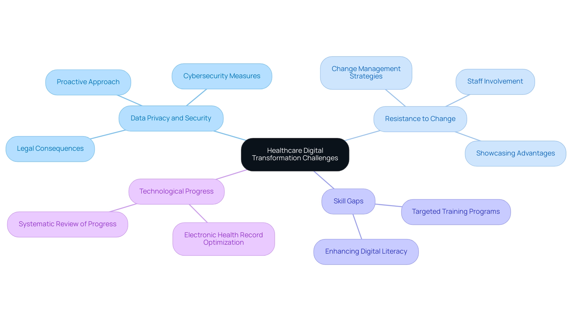 The central node represents the overall challenges, with branches showing specific obstacles and their related considerations.