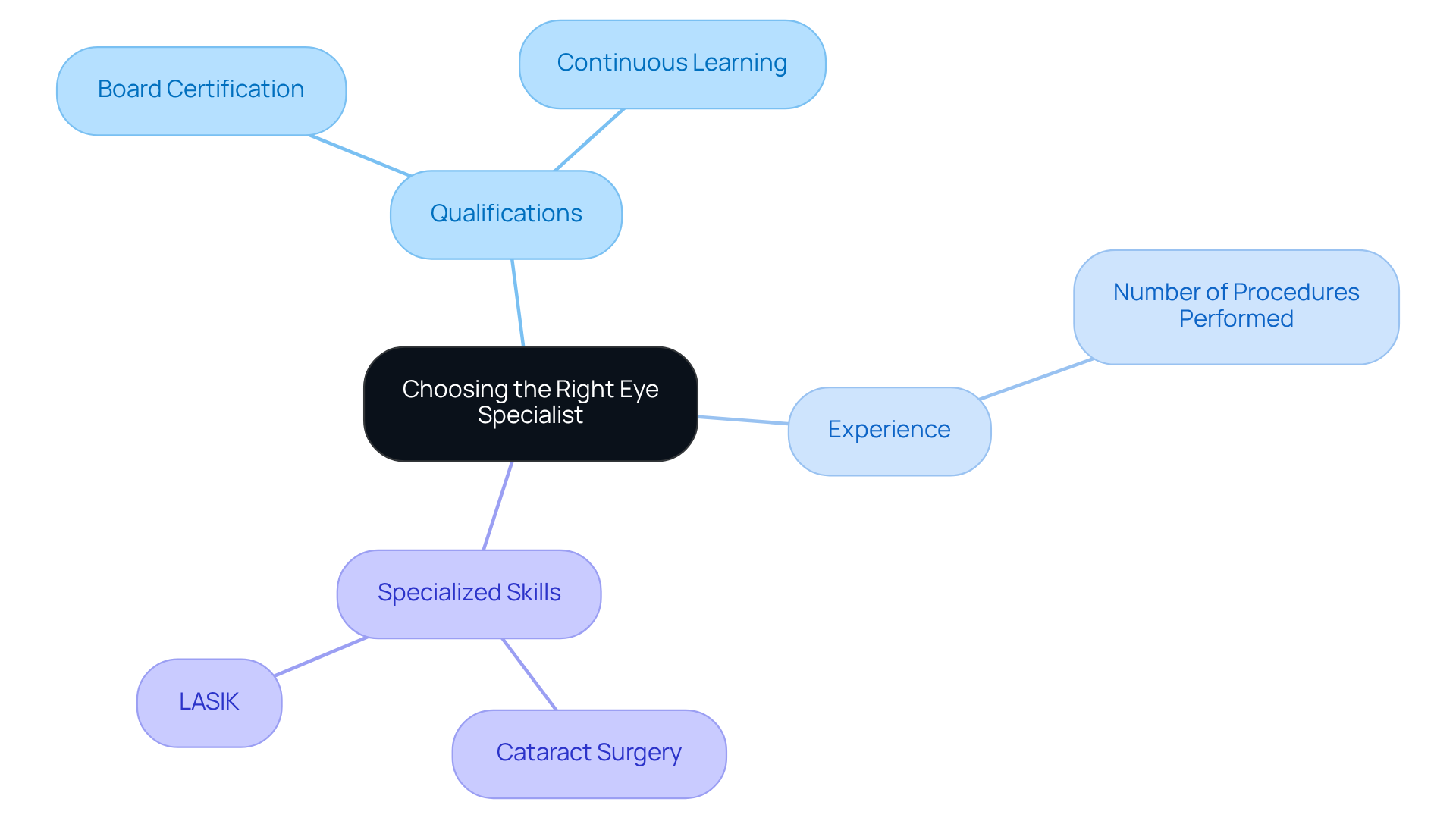 This mindmap helps you visualize what to look for in an eye specialist. Start at the center with the main idea, then follow the branches to see the important qualifications, experience, and skills that make a great eye doctor. Each branch represents a key area to consider when making your choice. This mindmap helps you visualize what to look for in an eye specialist. Start at the center with the main idea, then follow the branches to see the important qualifications, experience, and skills that make a great eye doctor. Each branch represents a key area to consider when making your choice.