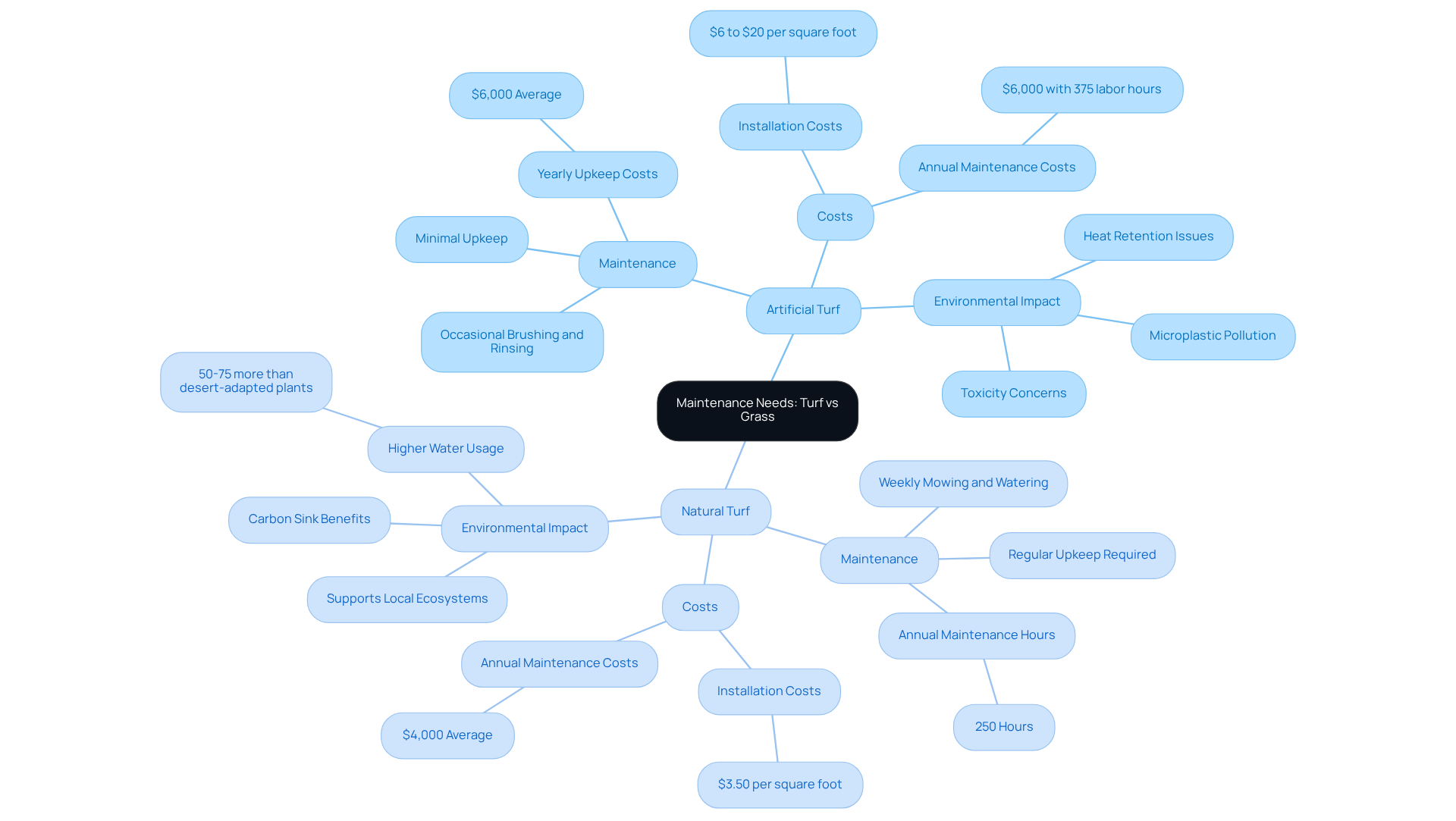 The central node represents the main topic of maintenance needs. Each branch shows a type of lawn surface, with further details on maintenance, costs, and environmental impacts. This helps you quickly see the pros and cons of each option.