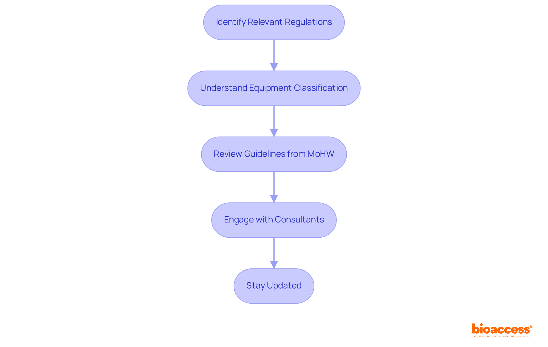 Each box represents a crucial step in the regulatory approval process. Follow the arrows to see how each step leads to the next, helping you understand how to successfully navigate the regulations.