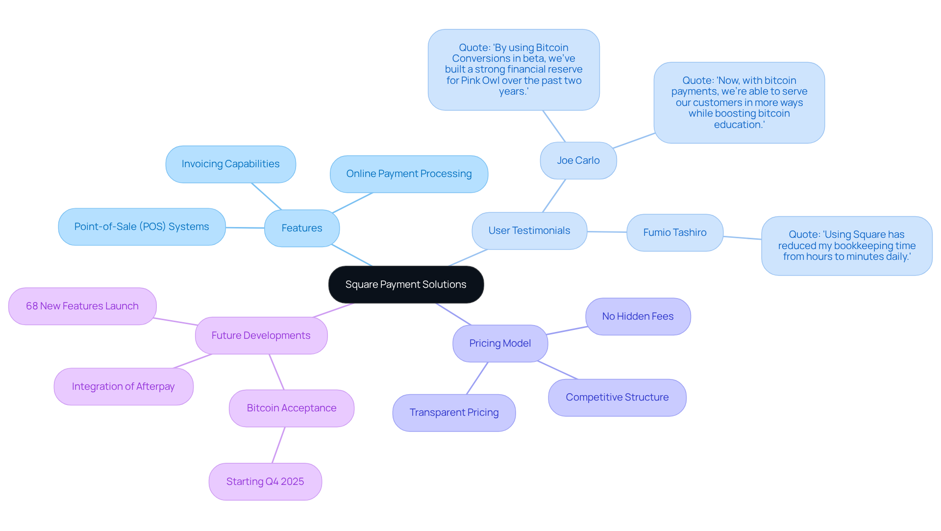 The central node represents Square's payment solutions, with branches showing different aspects like features, user experiences, pricing, and future plans. Each branch helps you understand how Square supports small businesses.