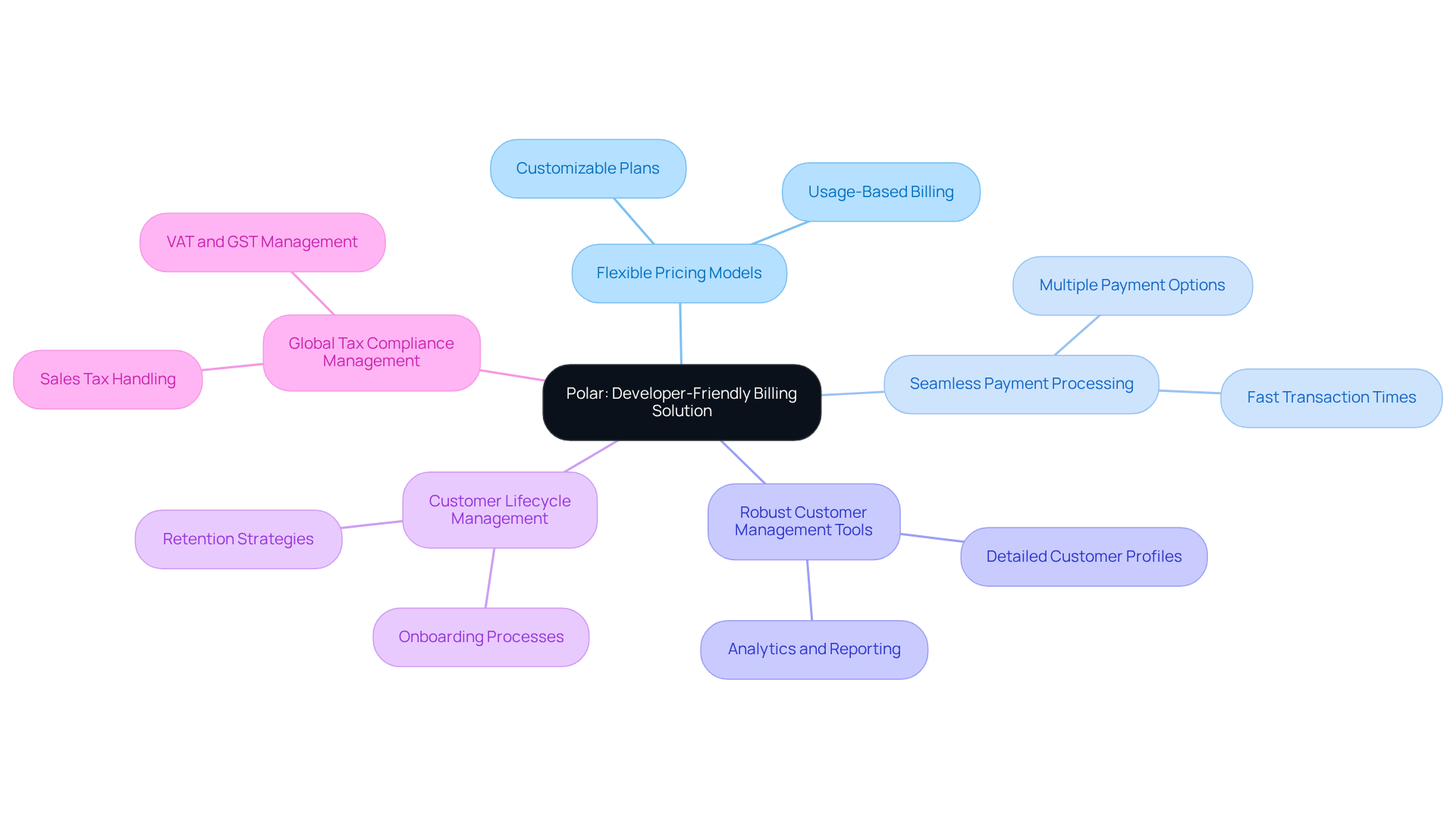 The center represents Polar's core offering, while the branches illustrate its key features and how they support developers in managing invoicing and financial operations. The center represents Polar's core offering, while the branches illustrate its key features and how they support developers in managing invoicing and financial operations.