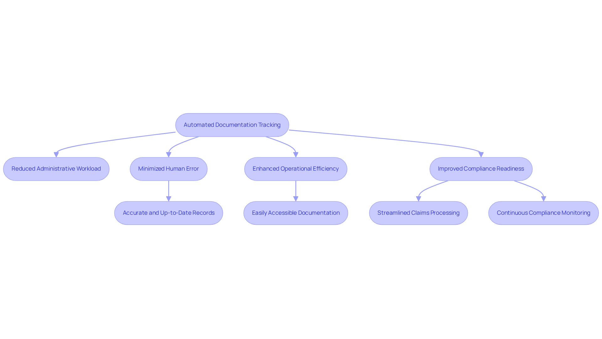 This flowchart illustrates how automated documentation tracking leads to various benefits in healthcare compliance. Each box represents a key aspect of the process, and the arrows show how they connect and contribute to overall efficiency and compliance readiness.