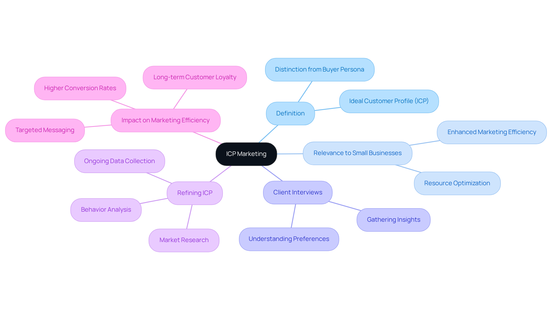 The central node represents ICP marketing and each branch highlights critical aspects of this strategy. Follow the branches to explore how defining your ideal customer can enhance your marketing efforts. The central node represents ICP marketing and each branch highlights critical aspects of this strategy. Follow the branches to explore how defining your ideal customer can enhance your marketing efforts.