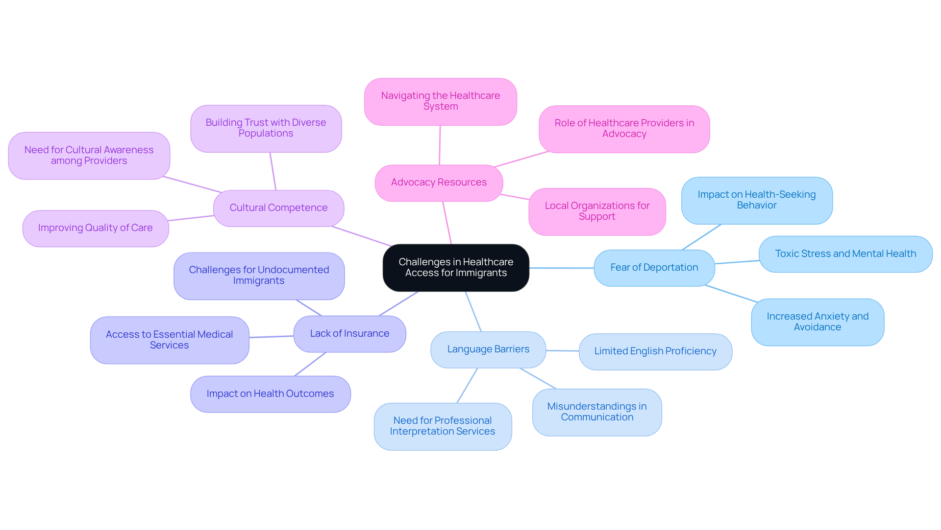 The central node represents the overall issue, while each branch highlights a specific challenge. Sub-branches provide more details about each challenge, helping to illustrate the complexity of healthcare access for immigrant populations.