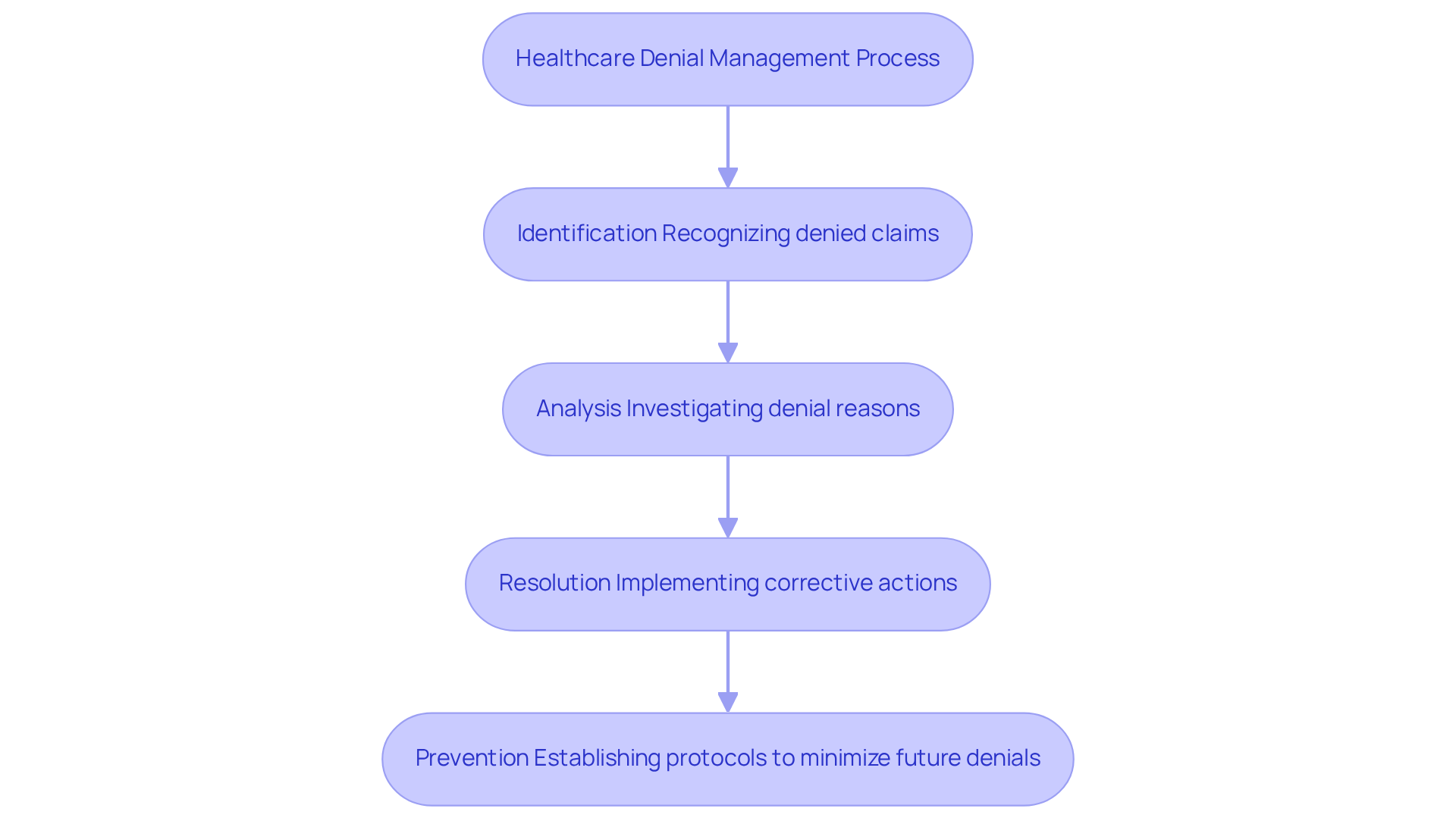 Master Healthcare Denial: Strategies for Effective Management – Careset.com