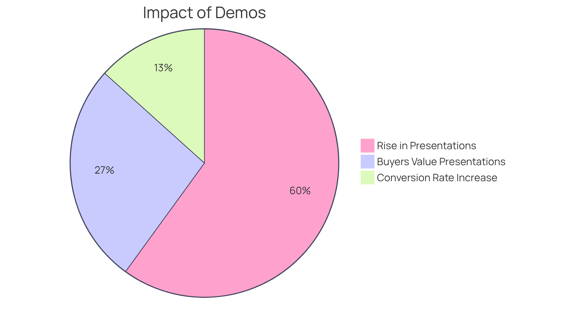 Each slice of the pie shows a different statistic about interactive demos: the bigger the slice, the more significant the impact on sales. For example, the blue slice shows how much conversion rates can increase, while the green slice highlights how many buyers find presentations helpful.