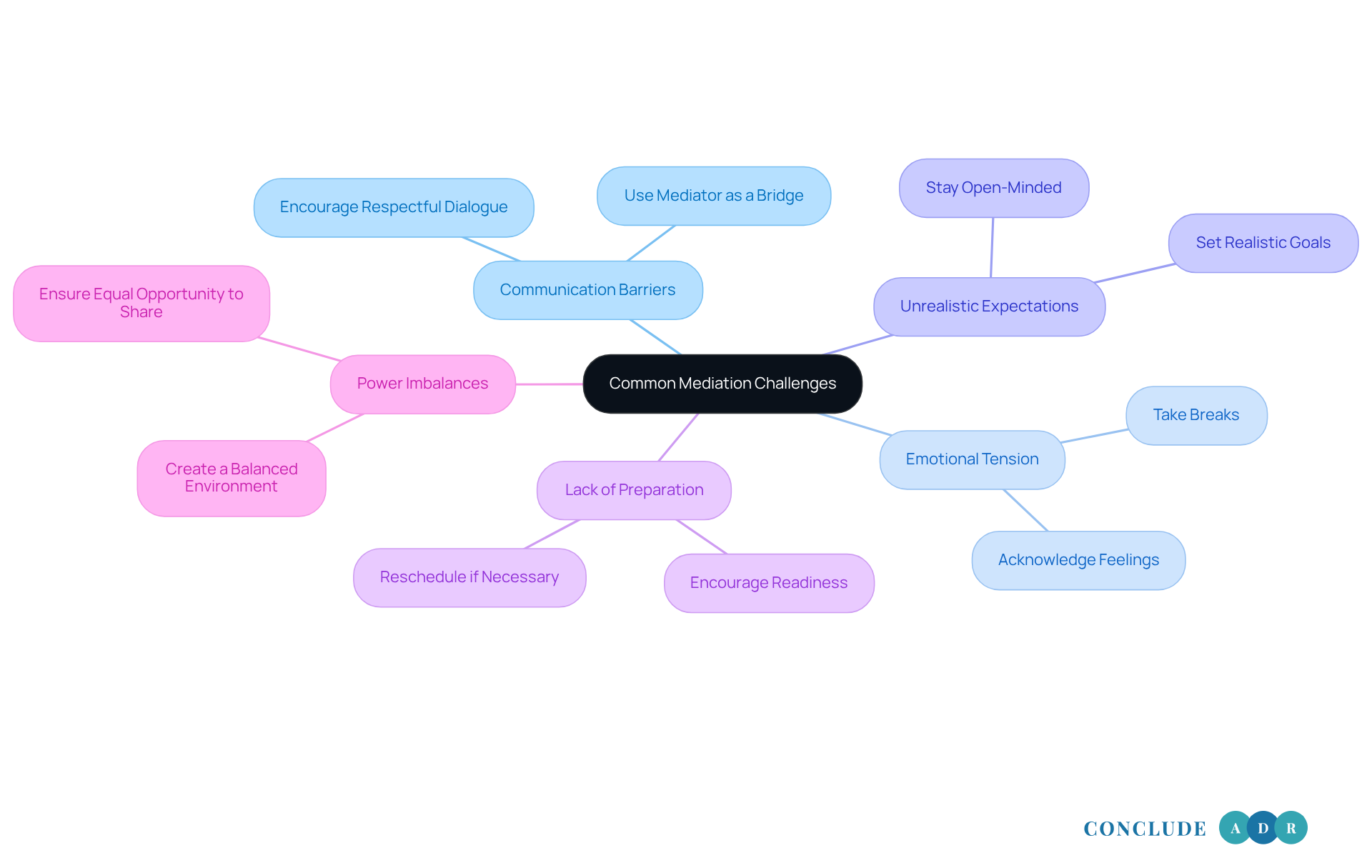 The center represents the main topic of mediation challenges, while each branch shows a specific challenge. The sub-branches provide strategies to tackle those challenges, making it easy to see how to approach each situation.