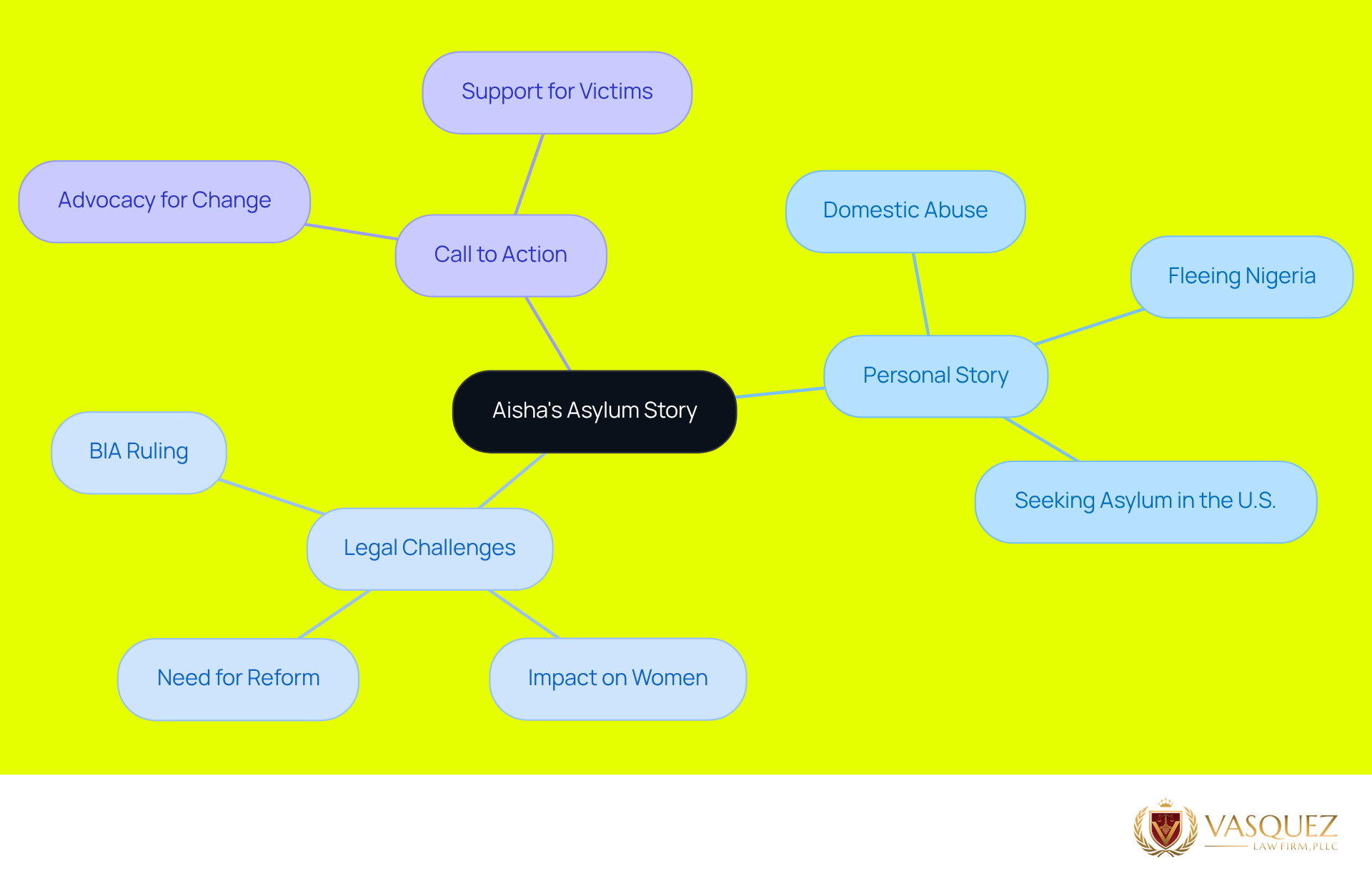 This mindmap illustrates Aisha's journey and the broader issues surrounding gender-based violence and asylum. Each branch represents a key aspect of her story and the legal challenges faced by women like her. Follow the branches to understand how personal experiences connect to larger systemic issues and the urgent need for advocacy.