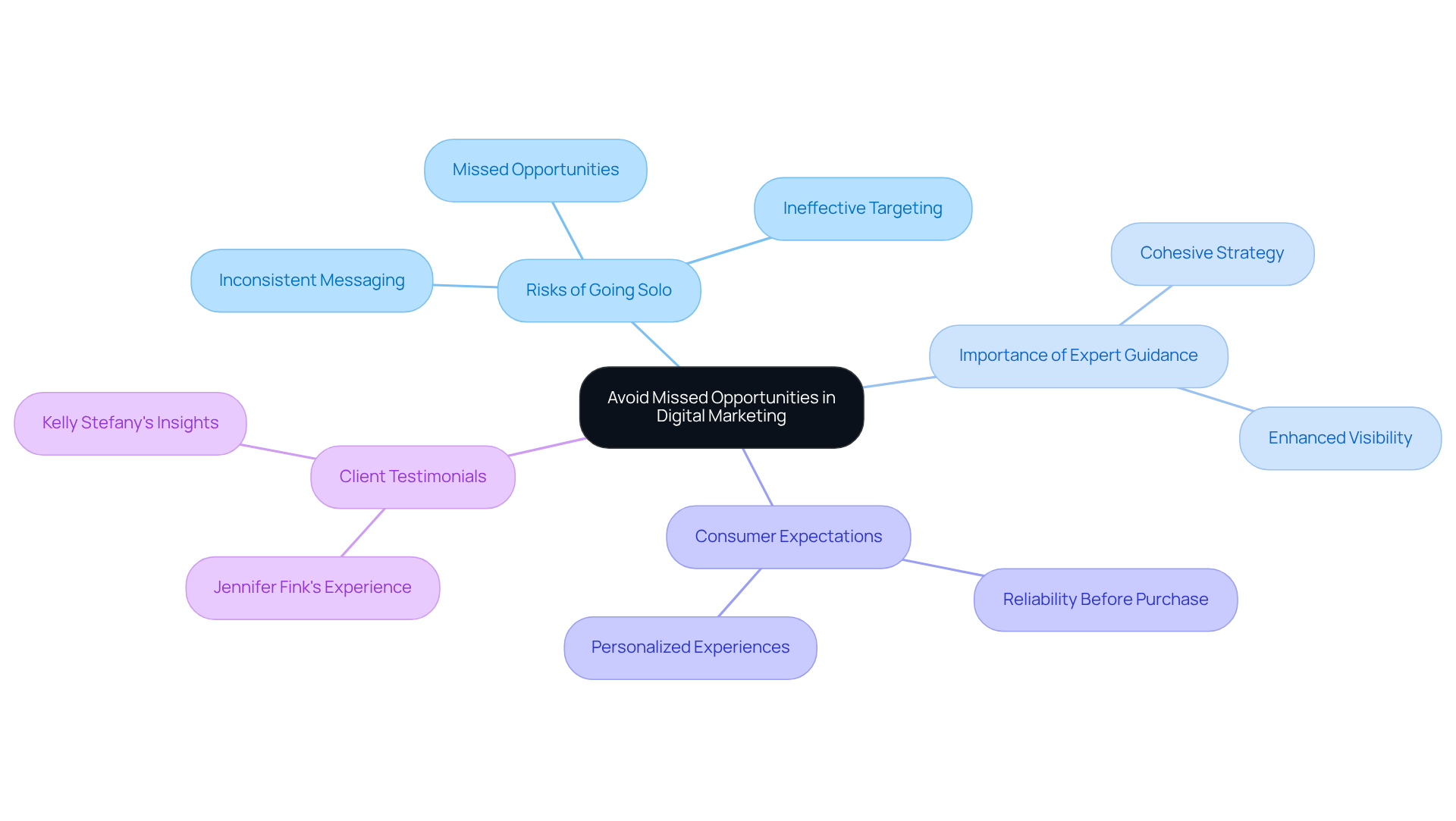 This mindmap illustrates the interconnected risks of managing digital marketing alone. Each branch represents a key theme, showing how they relate to the central idea of avoiding missed opportunities. Follow the branches to understand the importance of expert guidance and cohesive strategies. This mindmap illustrates the interconnected risks of managing digital marketing alone. Each branch represents a key theme, showing how they relate to the central idea of avoiding missed opportunities. Follow the branches to understand the importance of expert guidance and cohesive strategies.
