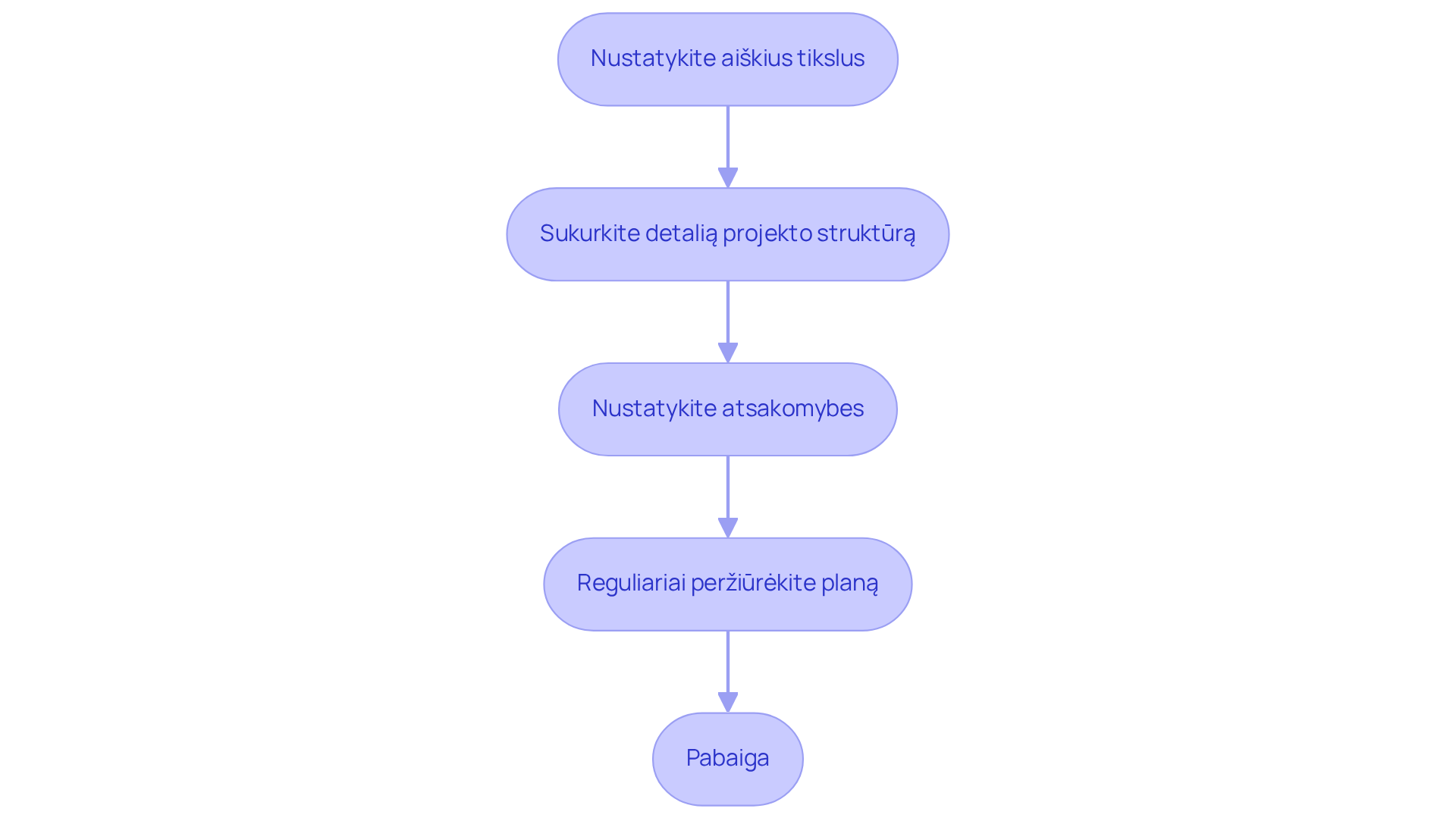 Kiekvienas žingsnis rodo, ką reikia padaryti projekto planavimo metu. Sekite rodykles, kad pamatytumėte, kaip kiekvienas etapas veda į kitą. Kiekvienas žingsnis rodo, ką reikia padaryti projekto planavimo metu. Sekite rodykles, kad pamatytumėte, kaip kiekvienas etapas veda į kitą.