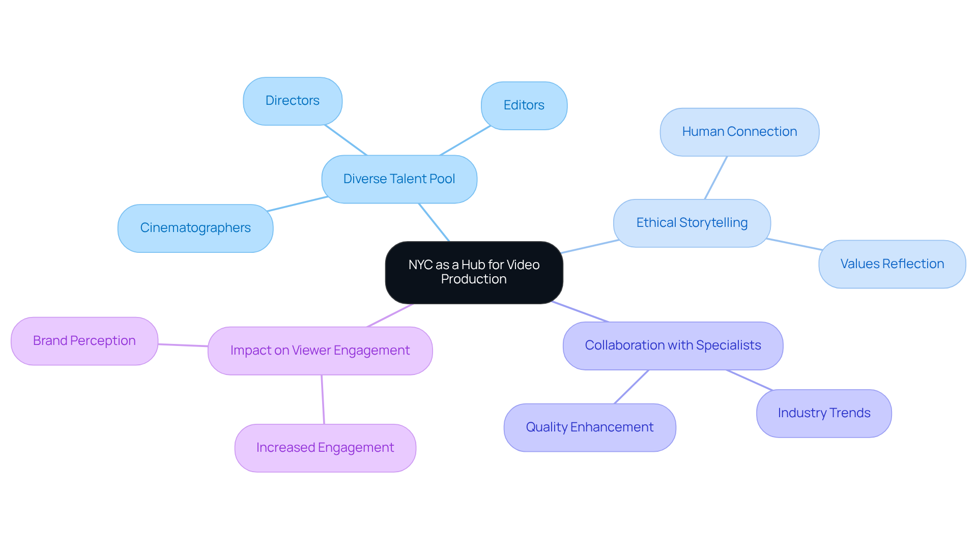 The central node represents NYC's pivotal role in video production. The branches highlight various aspects like talent, storytelling, and collaboration that contribute to this creative ecosystem.