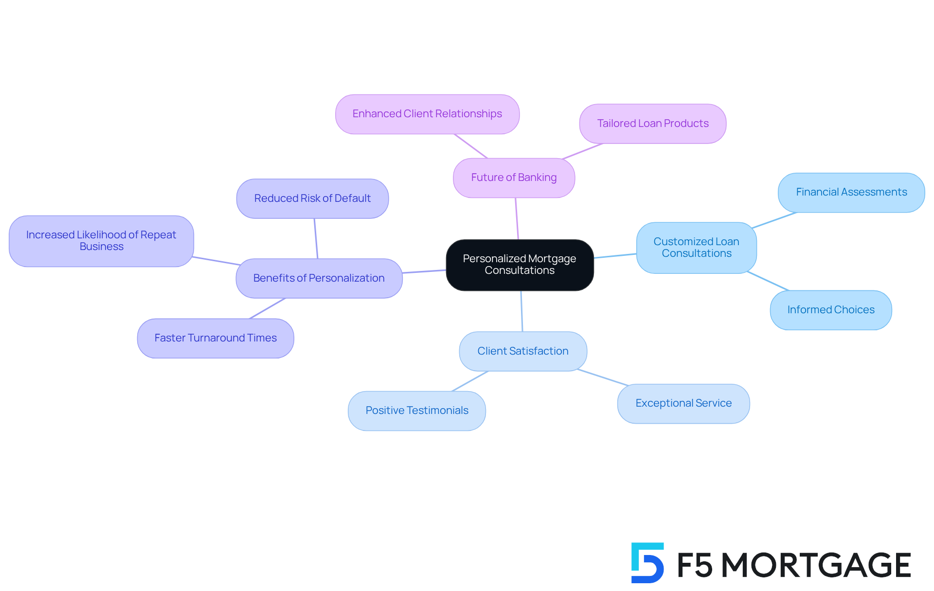 The center shows the main theme of personalized mortgage consultations. Each branch highlights different aspects like client experiences and benefits, helping you see how everything connects together.
