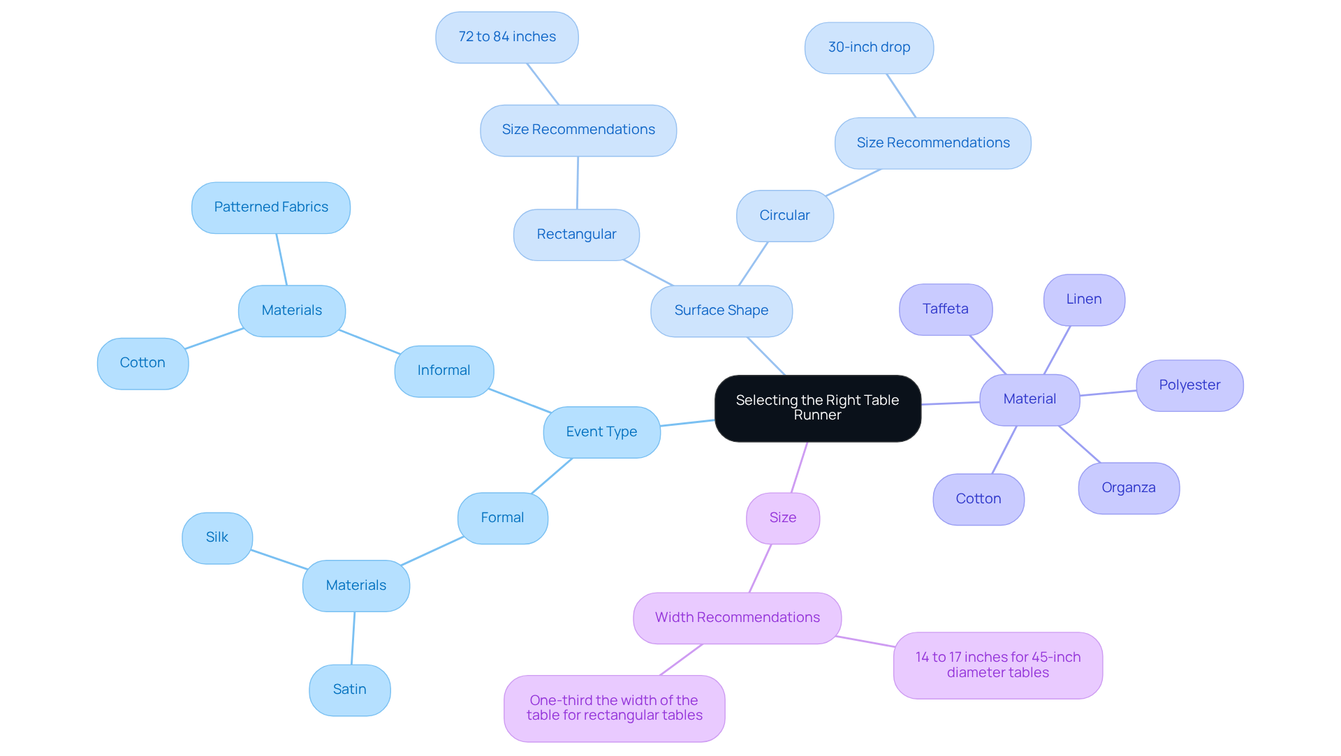The center represents the main topic of choosing table runners. Each branch shows different factors to consider, helping you visualize how to make the best choice for your event.