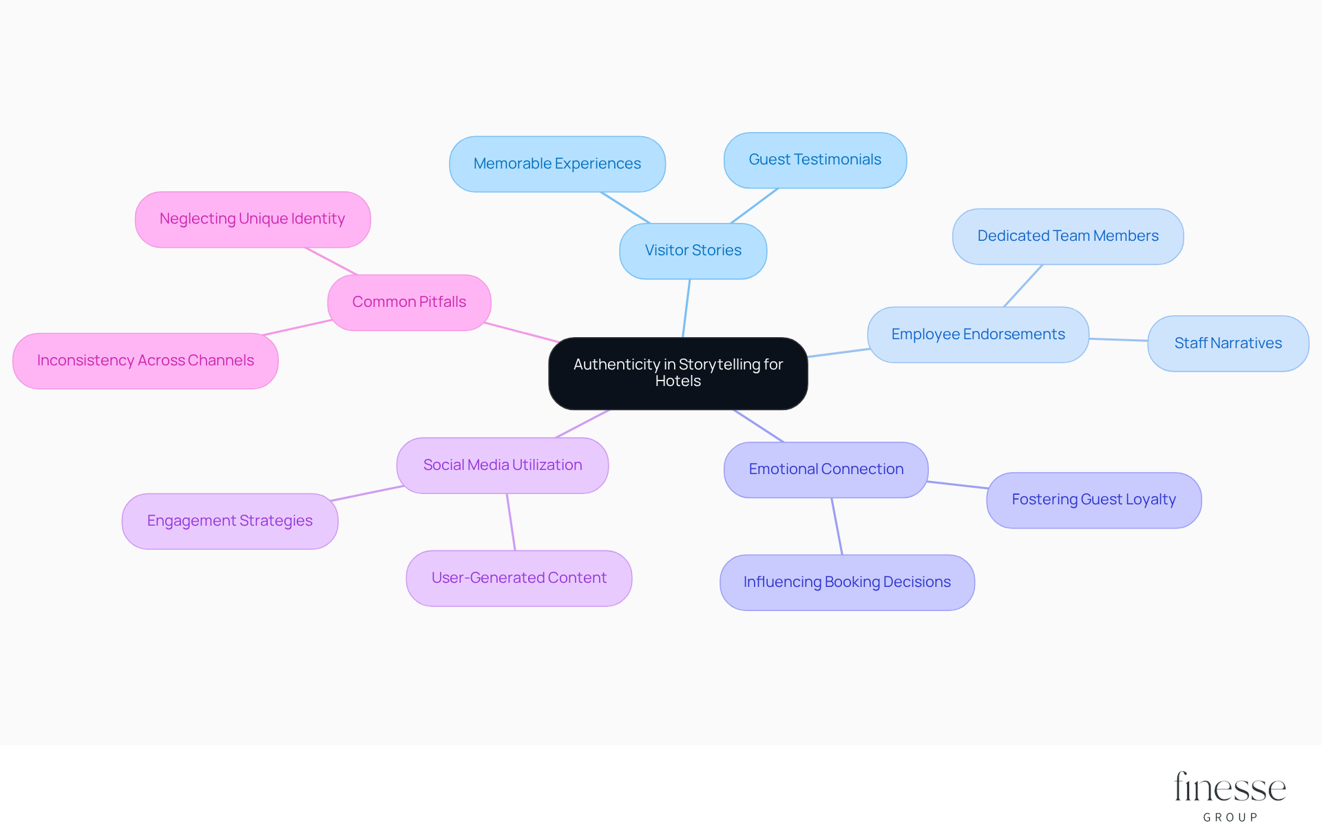 The central node represents the main theme of authenticity, with branches showing how different aspects contribute to effective storytelling. Each color-coded branch helps you follow the connections and understand the importance of each element. The central node represents the main theme of authenticity, with branches showing how different aspects contribute to effective storytelling. Each color-coded branch helps you follow the connections and understand the importance of each element.