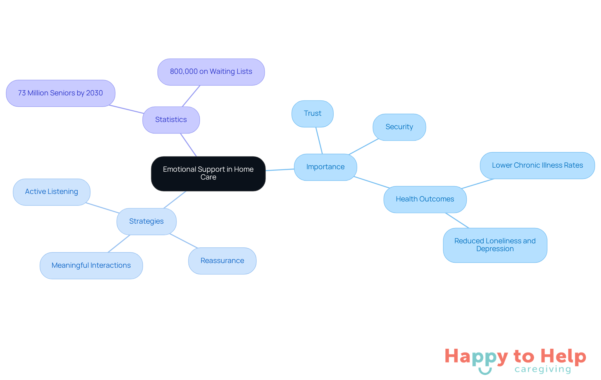 The central node represents the main theme of emotional support, with branches showing its importance, strategies for caregivers, and relevant statistics. Each color-coded branch helps you see how these elements connect.
