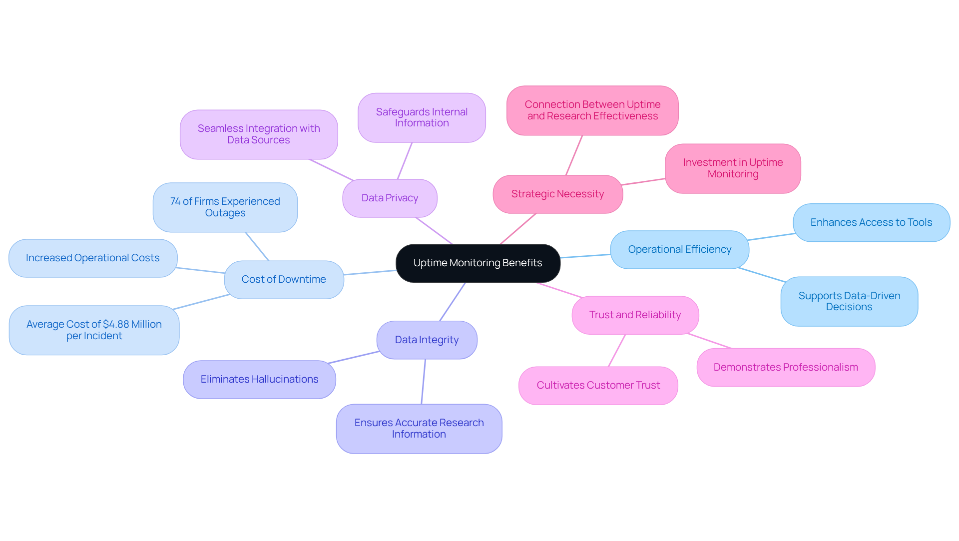 The central node represents the main topic, while branches show the various benefits and statistics related to uptime monitoring. Each color-coded branch helps you quickly identify different aspects of the discussion.