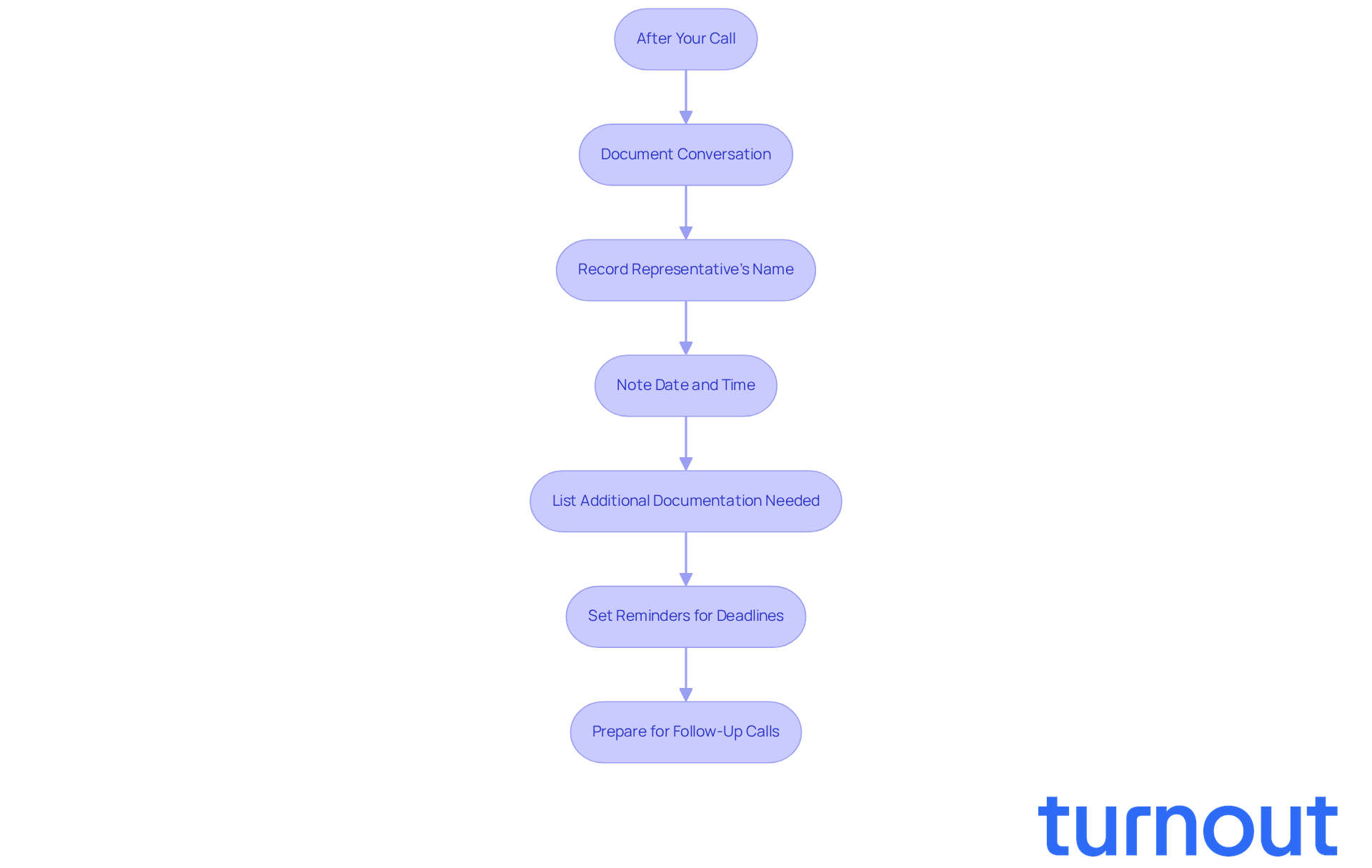 This flowchart guides you through the steps to take after your tax call. Follow the arrows to ensure you document everything and prepare for any necessary follow-ups.