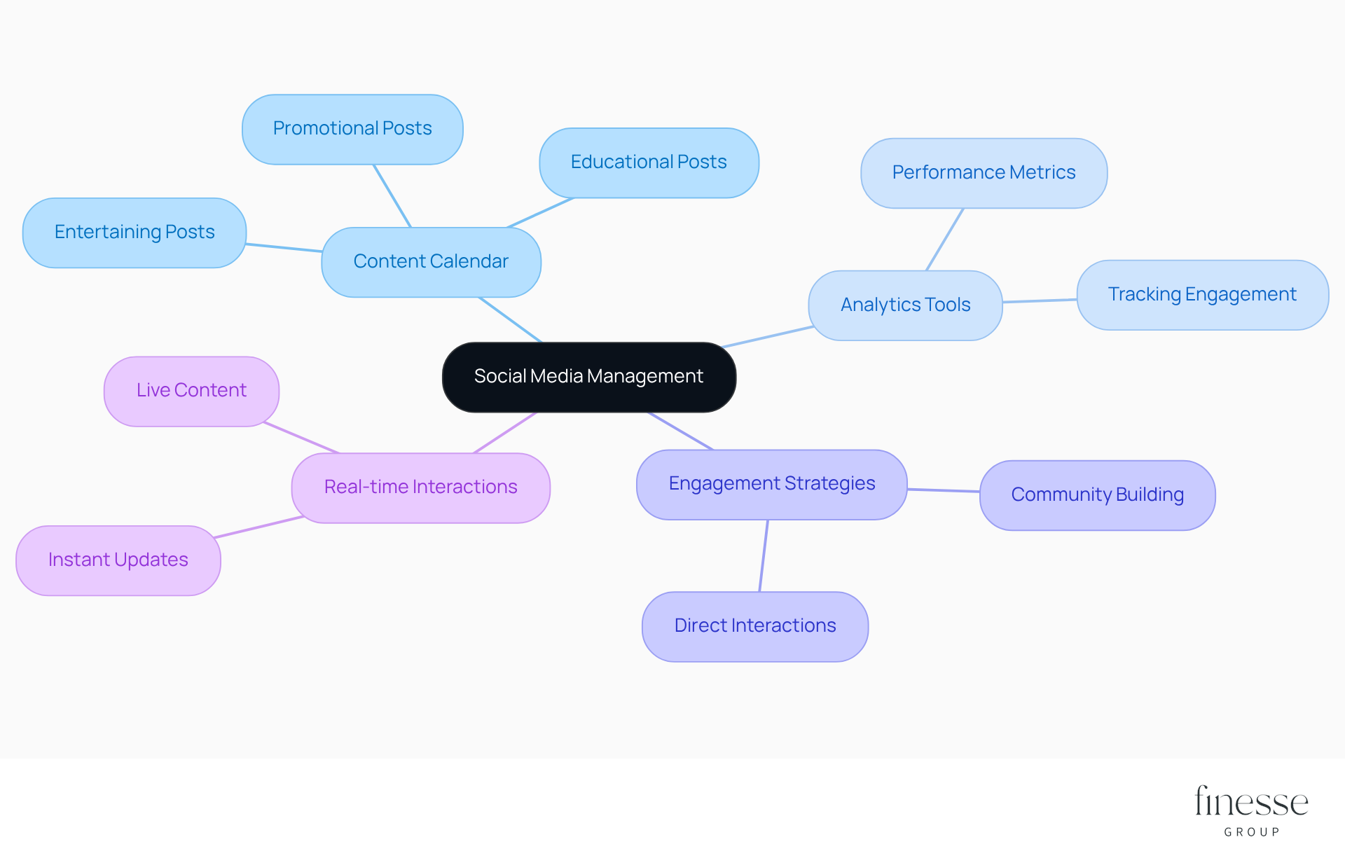 The center shows the main theme of social media management, while each branch represents key strategies and practices. Follow the branches to see how different approaches work together to engage audiences effectively.