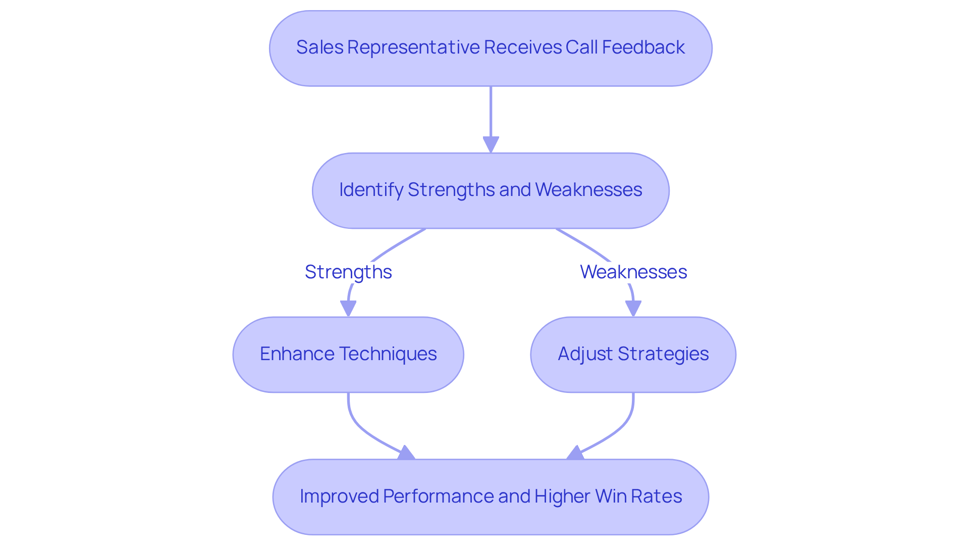 Follow the arrows to see how feedback leads to learning and improvement — each step builds on the previous one, guiding representatives toward greater success. Follow the arrows to see how feedback leads to learning and improvement — each step builds on the previous one, guiding representatives toward greater success.