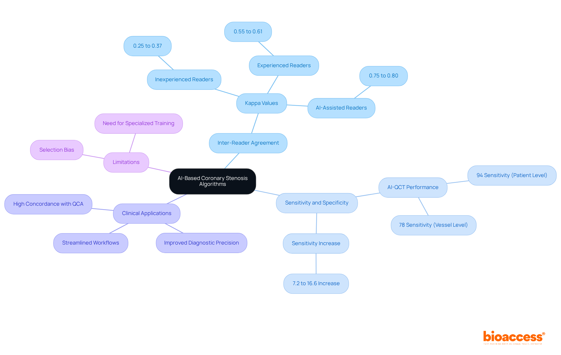 The central idea represents the main topic of AI algorithms in coronary stenosis. Each branch represents a key aspect of the discussion, allowing you to explore how they relate to the overall effectiveness and challenges of these technologies.