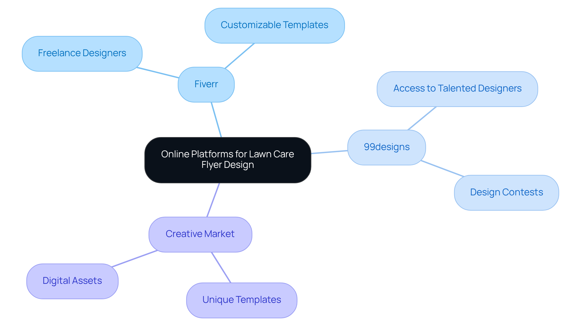 This mindmap shows how different online platforms can help you create effective lawn care flyers. Each branch leads to a platform and highlights its specific benefits, making it easy to explore your options.