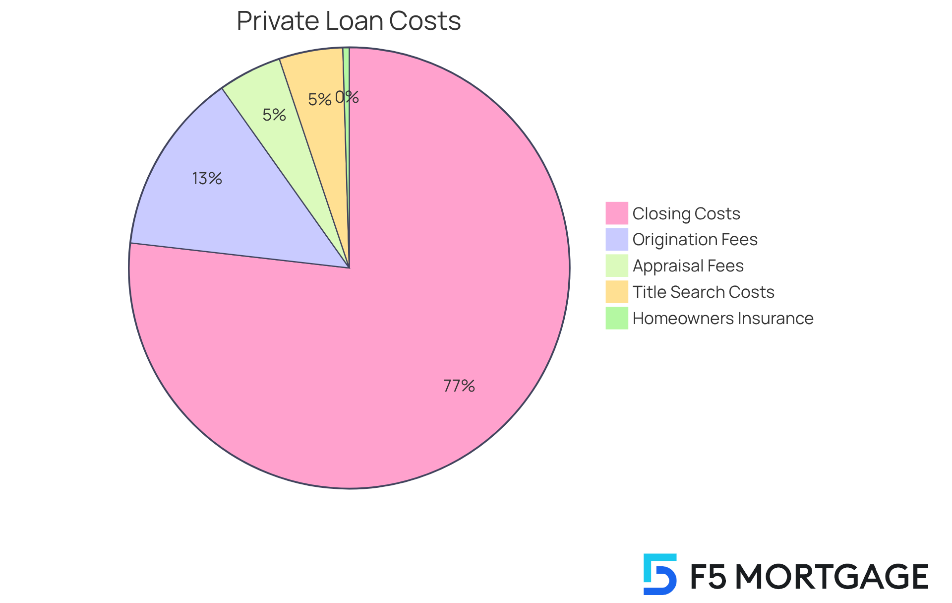 Each slice of the pie represents a different fee or expense related to private lender loans. The size of each slice shows how much that fee contributes to the total cost — a bigger slice means a larger expense.