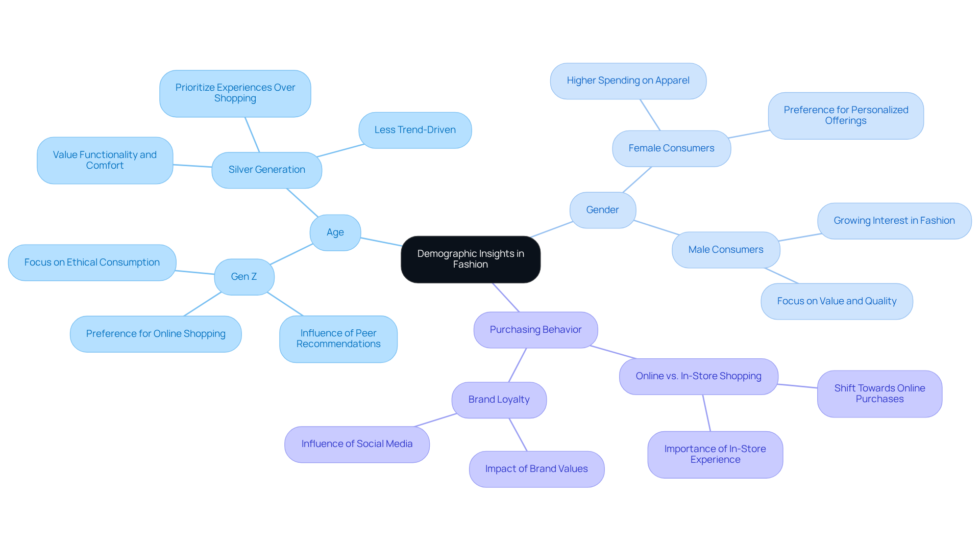 The central node represents the main theme of demographic insights. Each branch shows a key demographic factor, and the sub-branches illustrate how these factors can shape marketing strategies and enhance customer engagement.