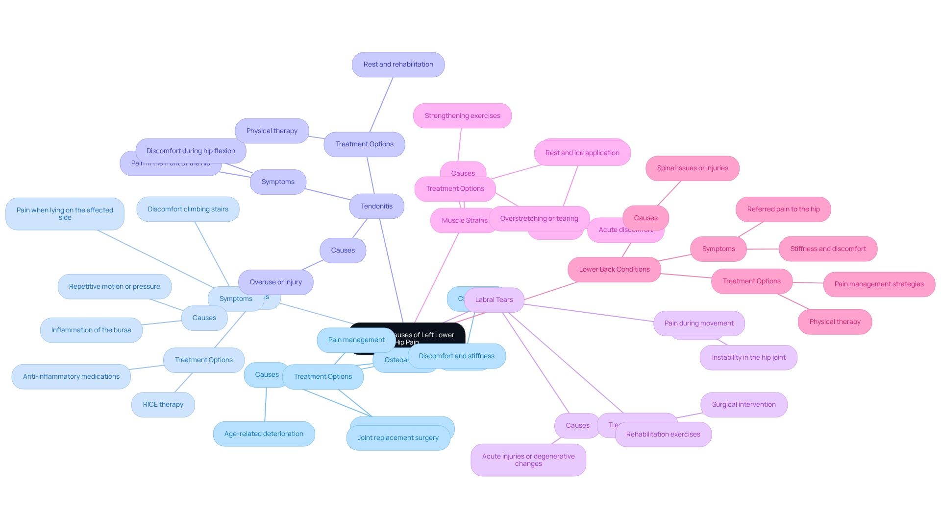 This mindmap starts with the main topic in the center and branches out to show different conditions that can cause left lower hip pain. Each branch represents a specific condition, and the sub-branches provide more details about symptoms and treatments. This layout helps you see how each condition relates to the overall issue of hip pain. This mindmap starts with the main topic in the center and branches out to show different conditions that can cause left lower hip pain. Each branch represents a specific condition, and the sub-branches provide more details about symptoms and treatments. This layout helps you see how each condition relates to the overall issue of hip pain.