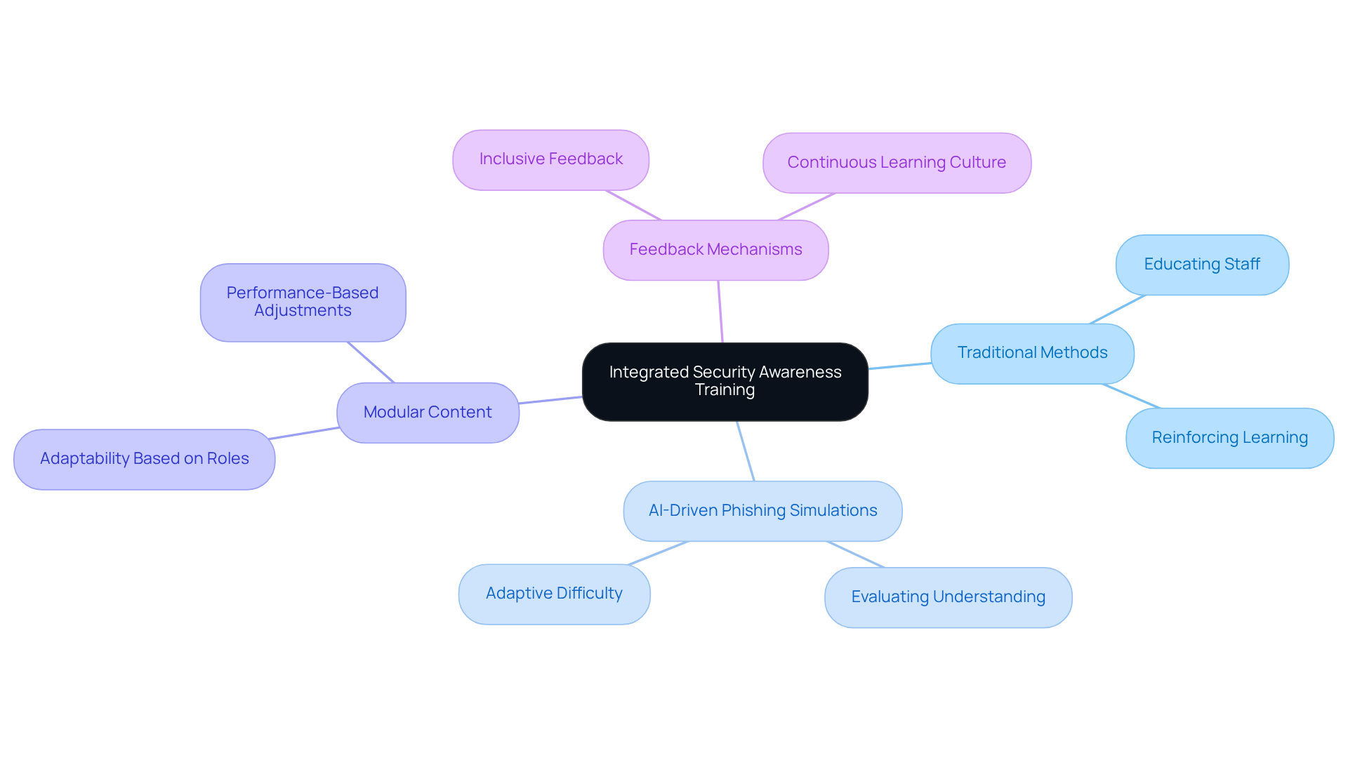 The central node represents the main training program, while the branches illustrate the different components that contribute to enhancing security awareness and readiness against phishing threats.