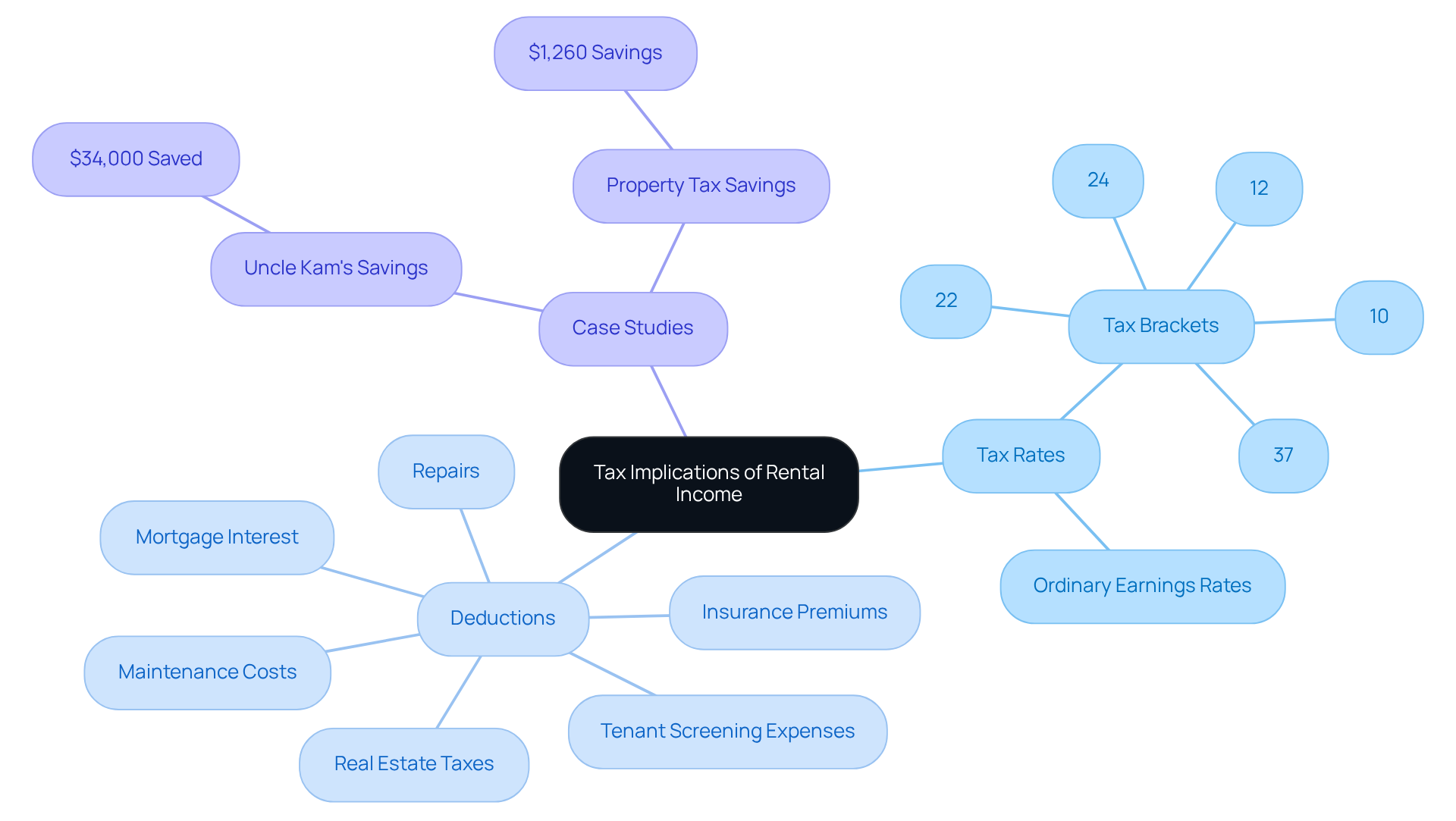 Start at the center with the main topic of rental income tax implications, then explore branches that detail tax rates, deductions, and real-life examples of savings. Each branch helps you understand how these elements work together to affect an investor's tax situation.