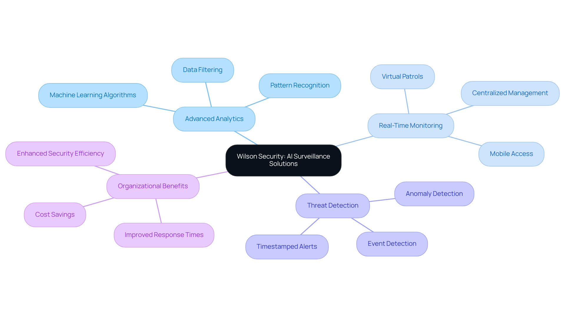 The central node represents Wilson Security's main focus, while the branches show different aspects of their AI solutions. Each branch highlights how these features contribute to enhanced security.