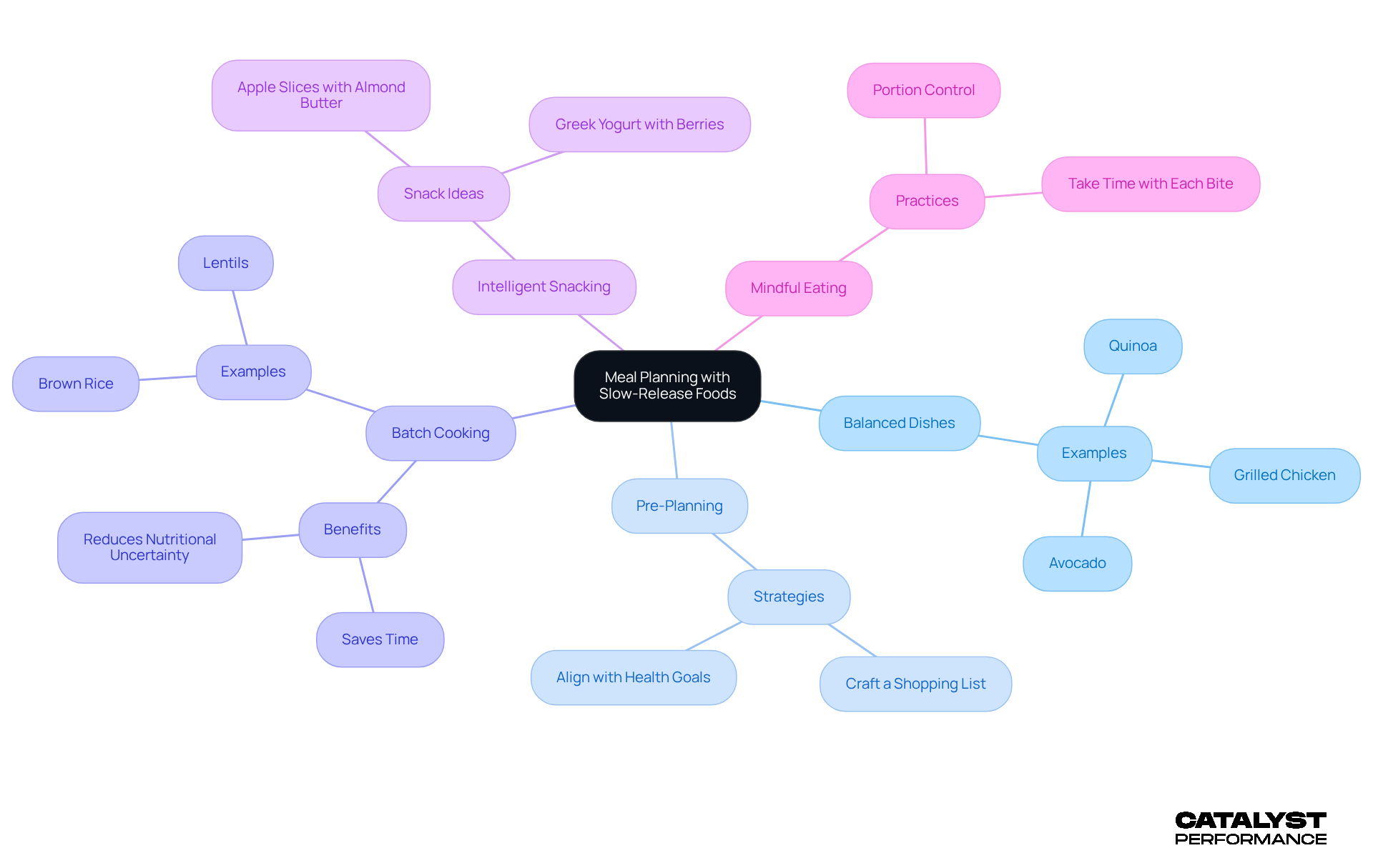 The center shows the main topic of meal planning, and each branch represents a different strategy. Follow the branches to see specific tips and examples that can help you incorporate slow-release foods into your diet.