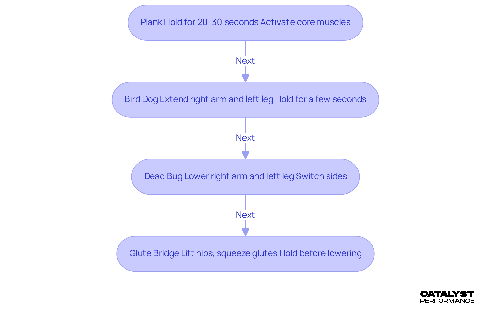 Follow the arrows to see the order of exercises. Each box shows what to do and how long to hold the position, guiding you through your core strength journey.