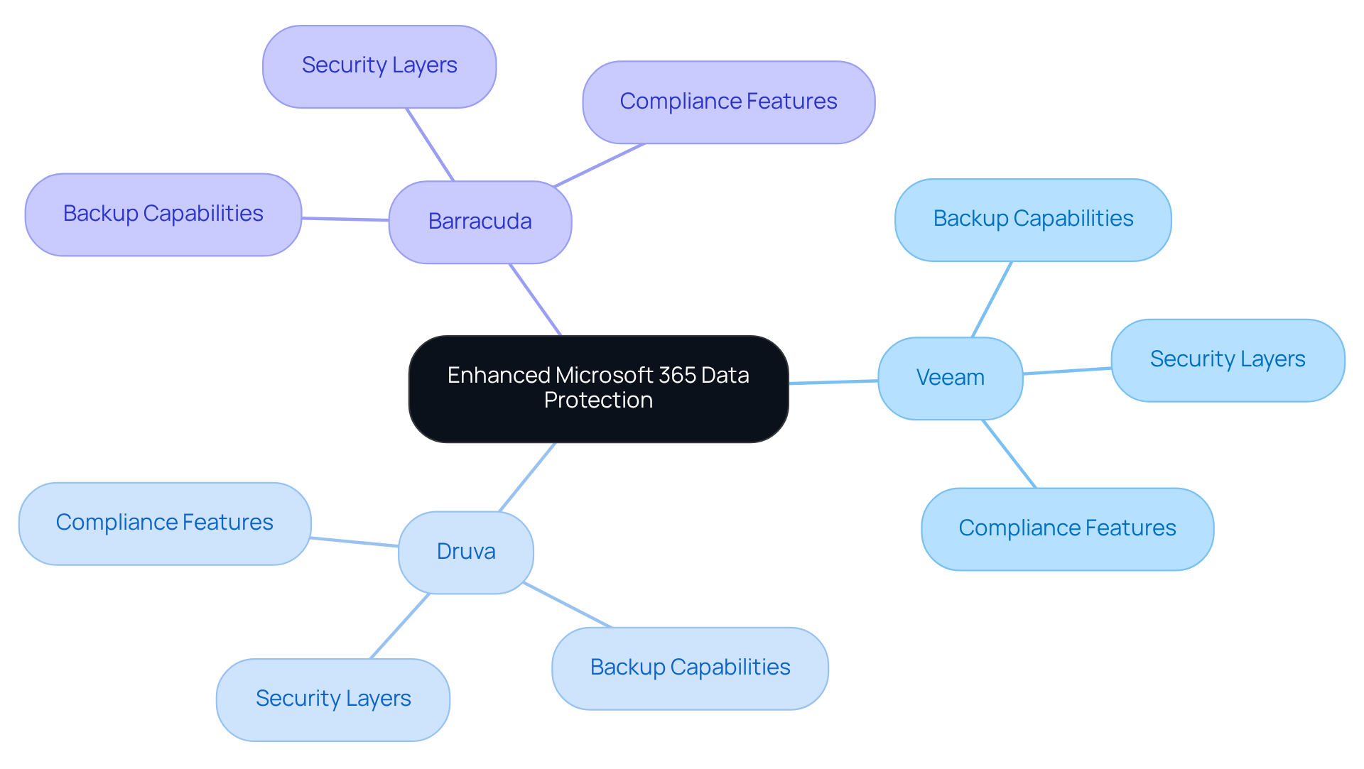 The central node represents the main goal of enhancing data protection, while the branches show different tools and their specific contributions. Each color-coded branch helps you easily identify which tool is being discussed.