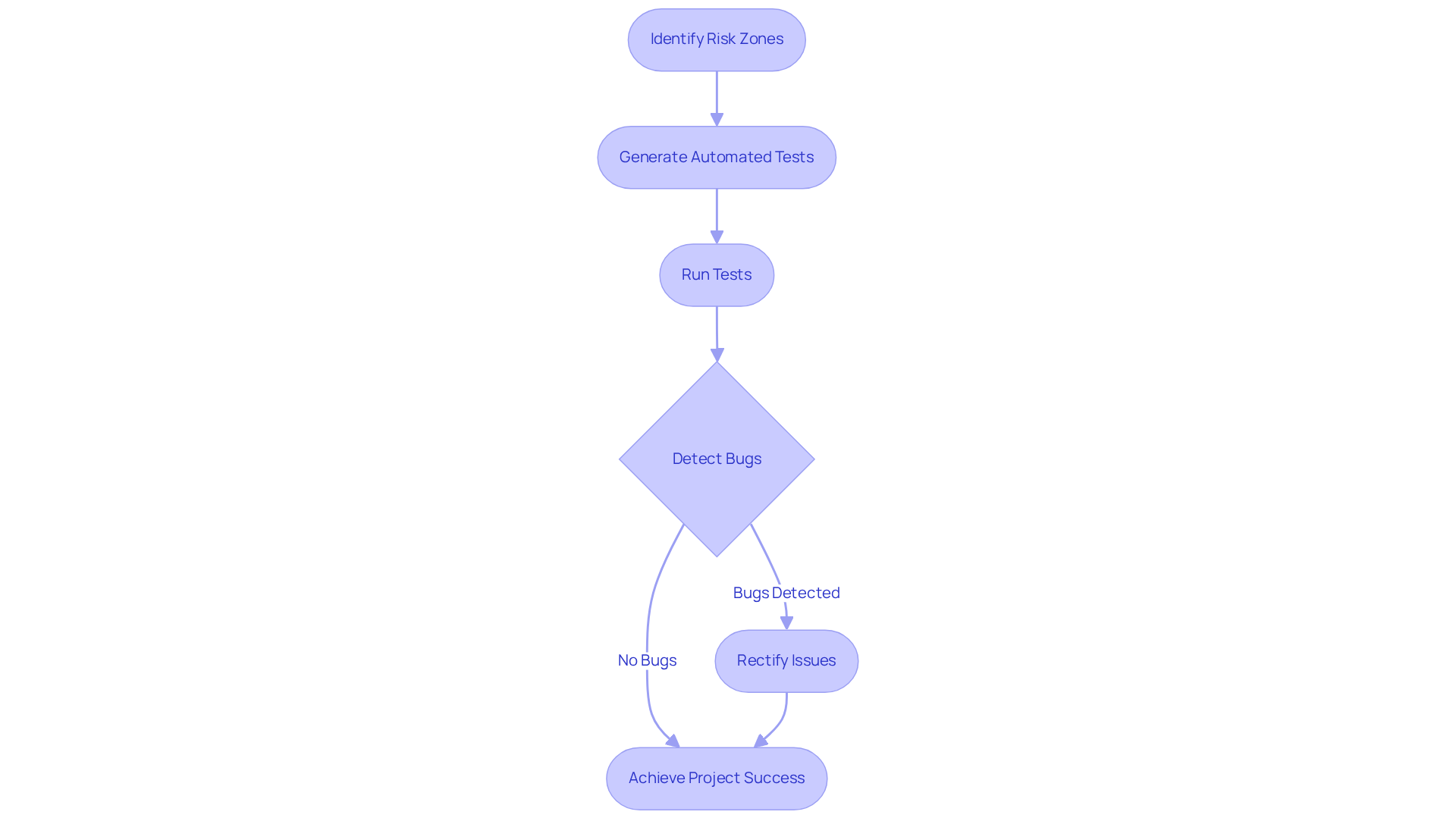 Each box represents a crucial step in the process of automated test generation. Following the arrows will show how these steps lead to improved debugging and overall software quality.