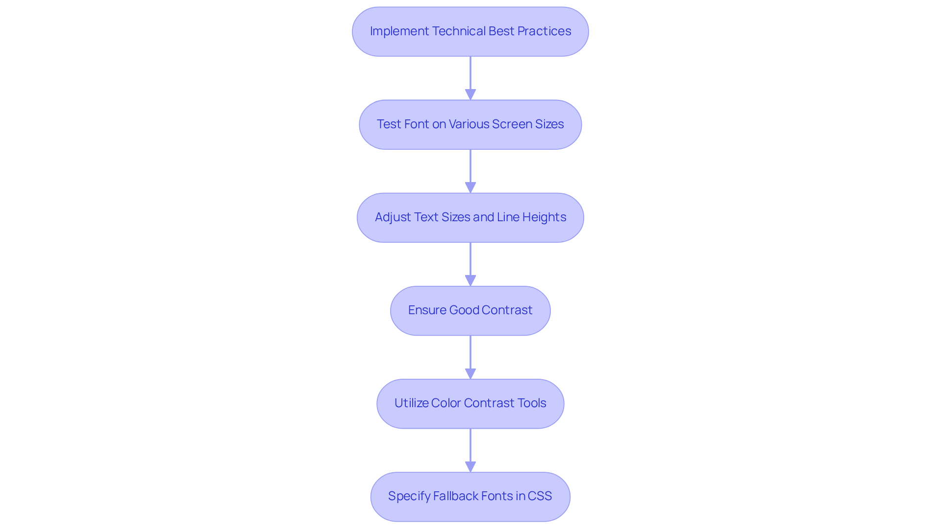 This flowchart guides you through the essential steps to improve user experience with Wisdom Script. Each box represents a key practice - follow the arrows to see how to implement them effectively!